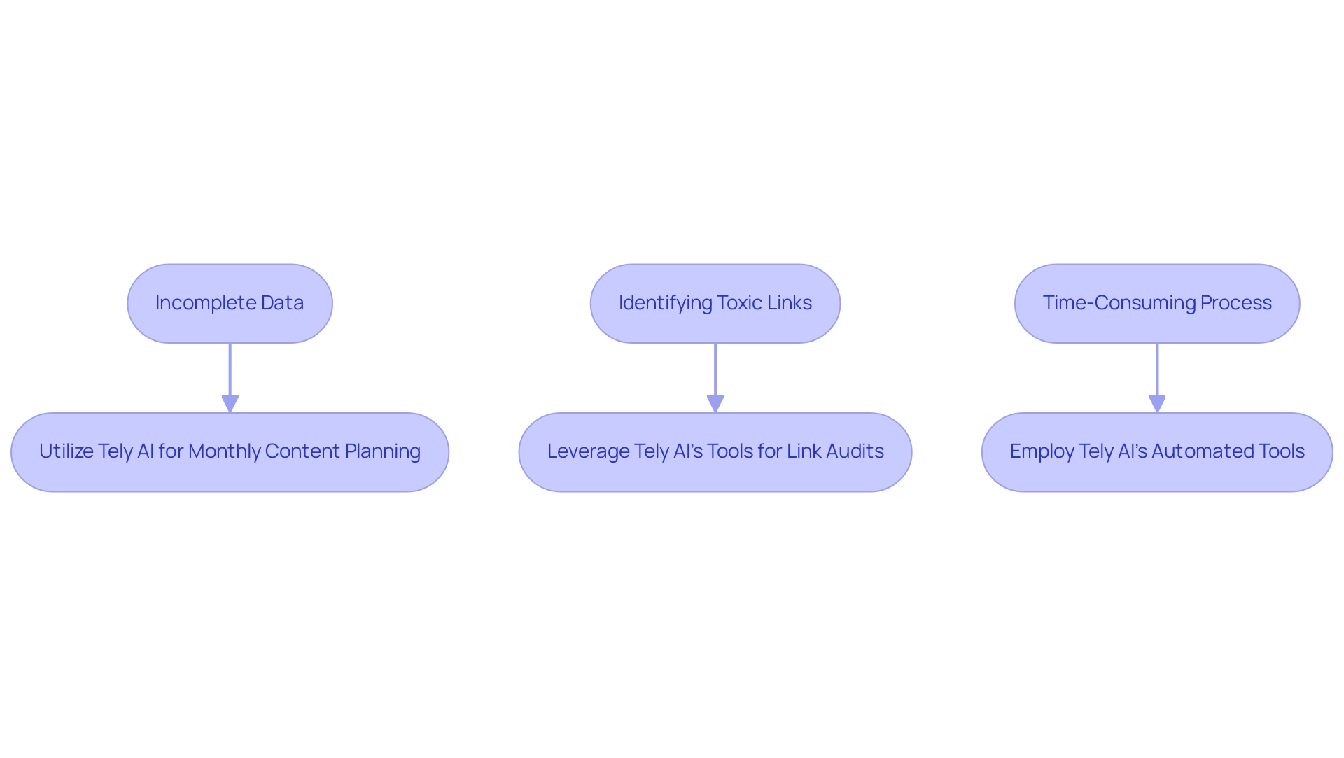 Blue boxes represent challenges in backlink analysis, while green boxes represent corresponding solutions.