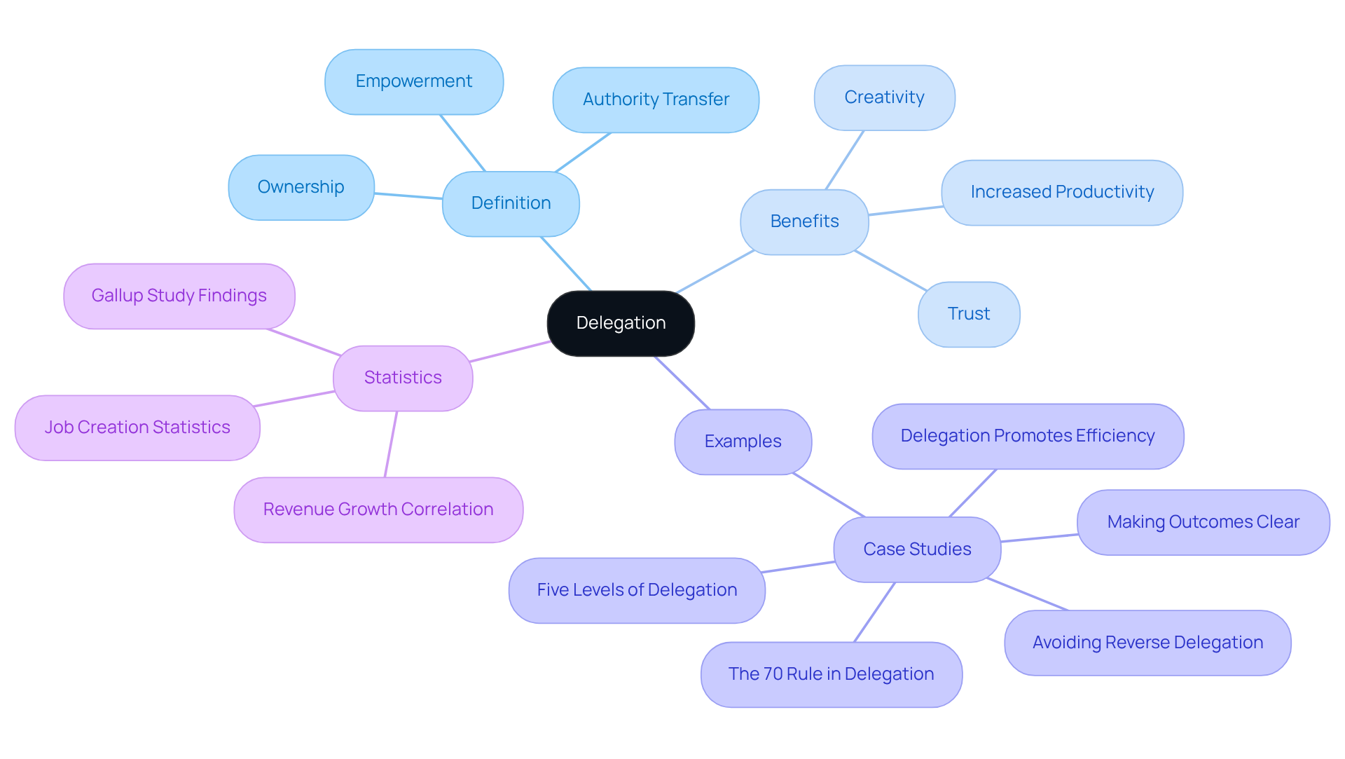 This mindmap starts with the core concept of delegation at the center. Each branch represents a different aspect of delegation, helping you see how they connect and contribute to effective leadership. Follow the branches to explore definitions, benefits, real-world examples, and supporting statistics. This mindmap starts with the core concept of delegation at the center. Each branch represents a different aspect of delegation, helping you see how they connect and contribute to effective leadership. Follow the branches to explore definitions, benefits, real-world examples, and supporting statistics.
