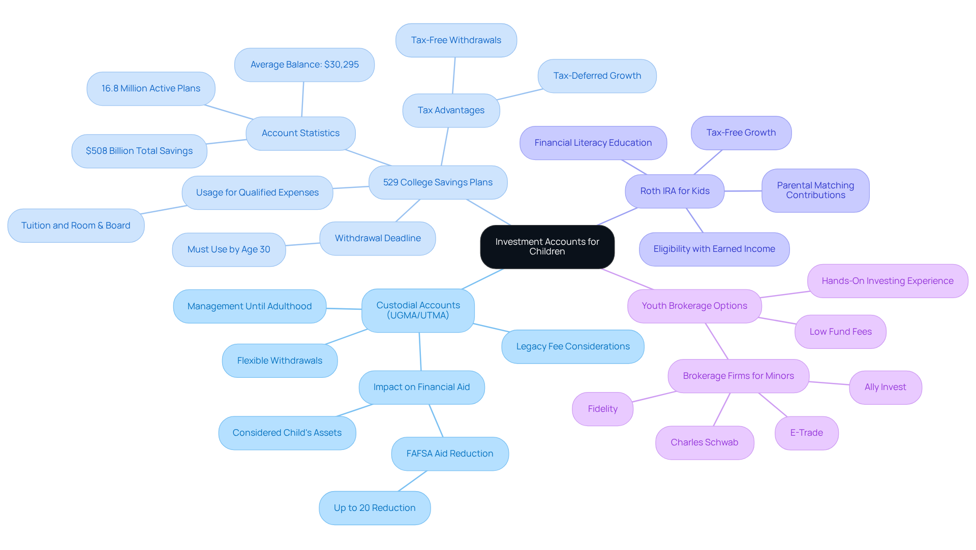 The central node represents the main topic, while each branch shows a different type of investment account. Sub-branches provide additional details about each option, helping you compare and understand the best choices for your child's future.