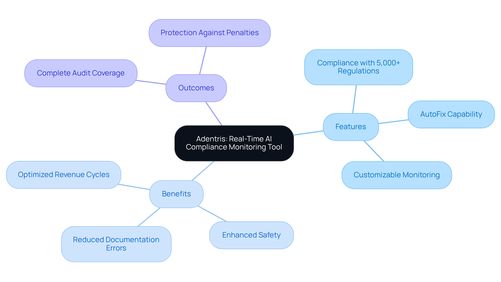The center represents the Adentris tool, with branches showing its features, benefits, and outcomes. Each branch highlights how Adentris contributes to better compliance and efficiency in healthcare. The center represents the Adentris tool, with branches showing its features, benefits, and outcomes. Each branch highlights how Adentris contributes to better compliance and efficiency in healthcare.