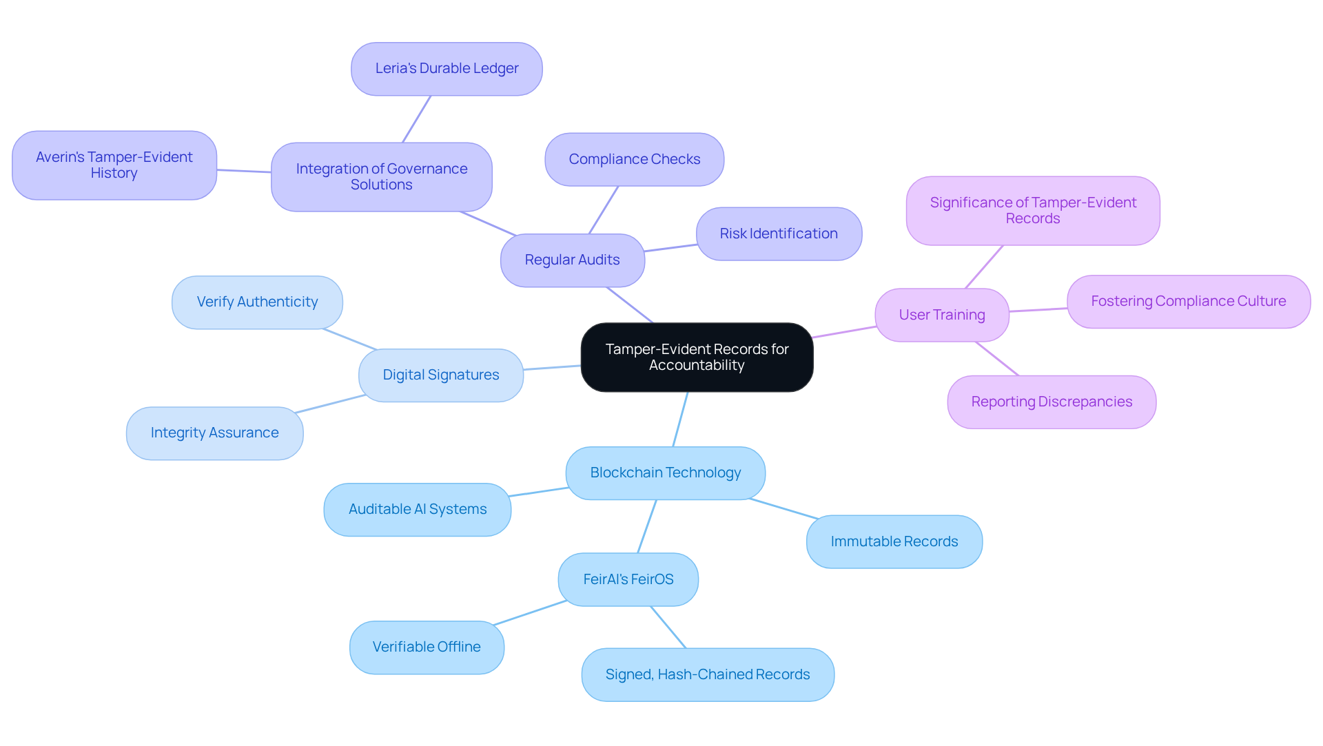 This mindmap starts with the central idea of ensuring accountability through tamper-evident records. Each branch represents a key practice that organizations can adopt, and the sub-branches provide additional details about each practice. Follow the branches to see how these practices contribute to a robust governance framework.