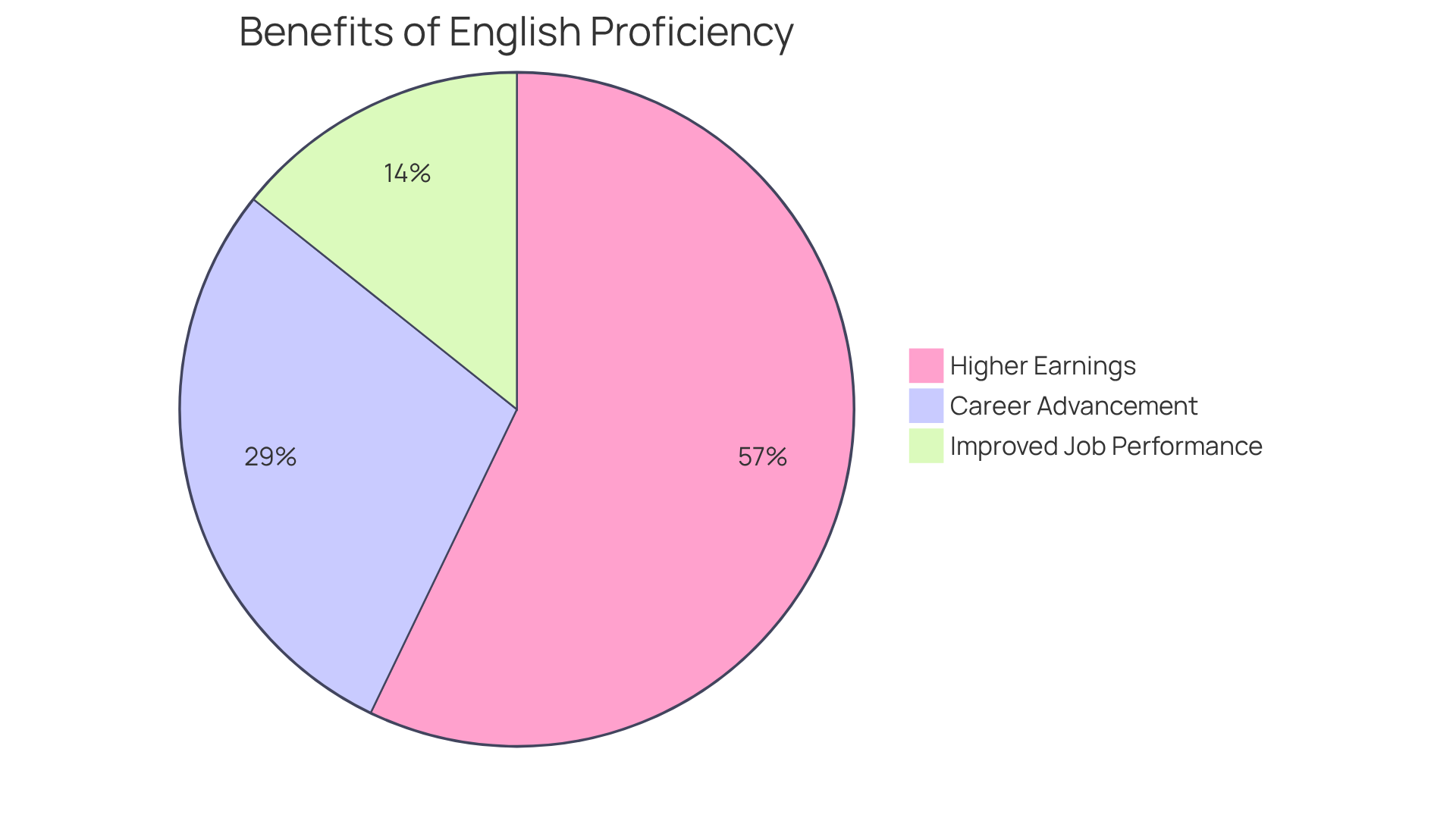 Each slice of the pie shows how much each benefit contributes to the overall value of English practice. The bigger the slice, the more significant the benefit!