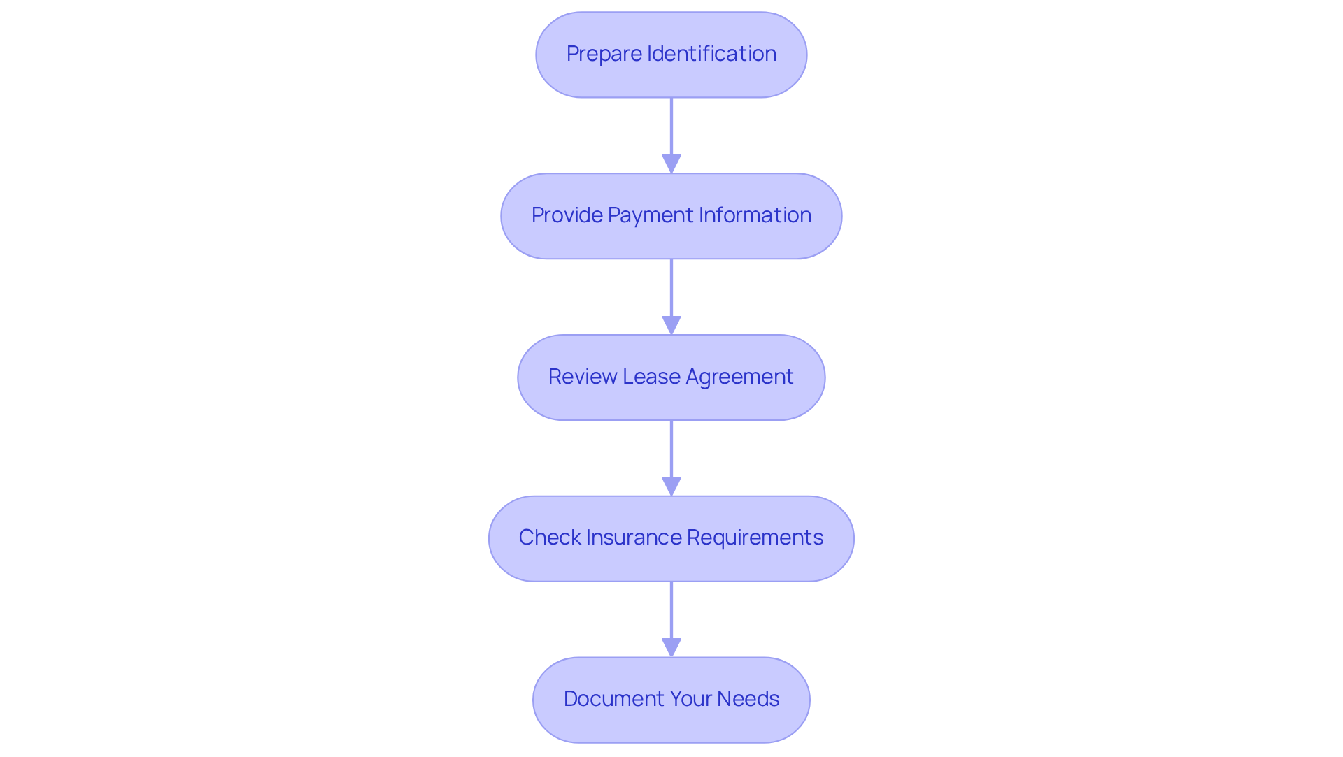 Each box represents a step you need to take to rent a backhoe. Follow the arrows to see the order of actions, starting from preparing your ID to documenting your needs. This flowchart helps you visualize the process and ensures you don't miss any important steps.