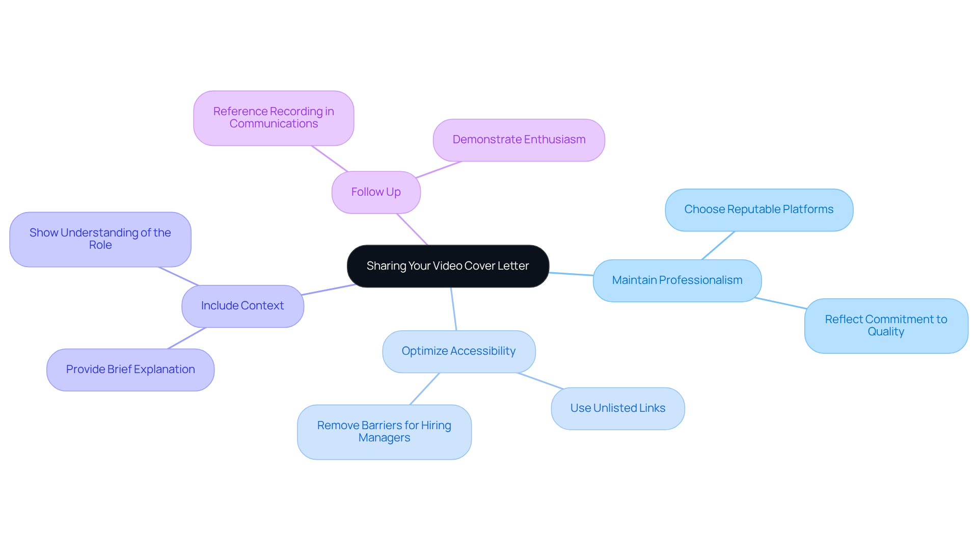 The central node represents the main topic, while the branches show different strategies you can use. Each strategy has its own tips to help you make a strong impression on potential employers.