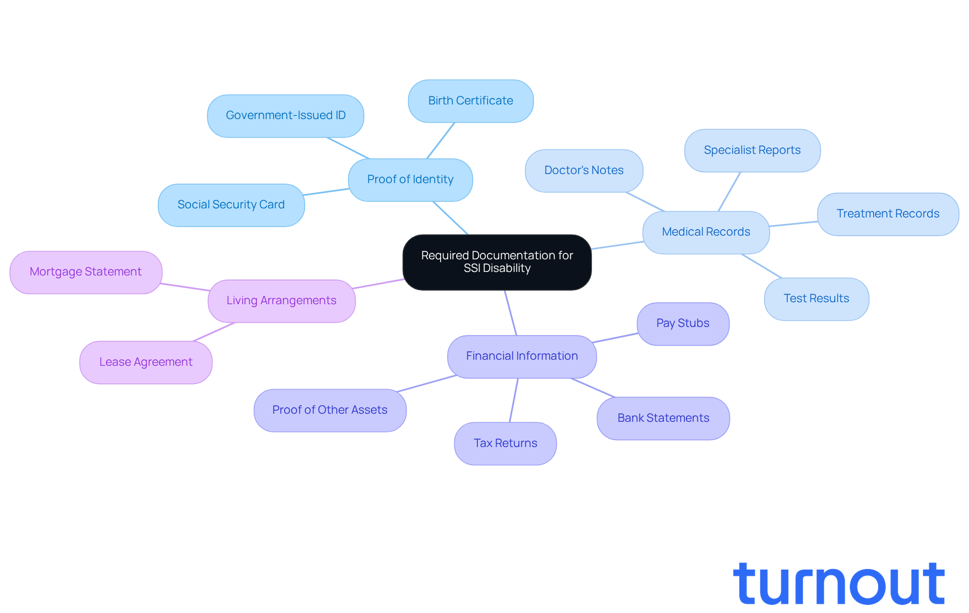The center represents the overall goal of gathering documentation. Each branch shows a category of required documents, and the sub-branches list specific items needed within that category. This helps you see what you need at a glance!
