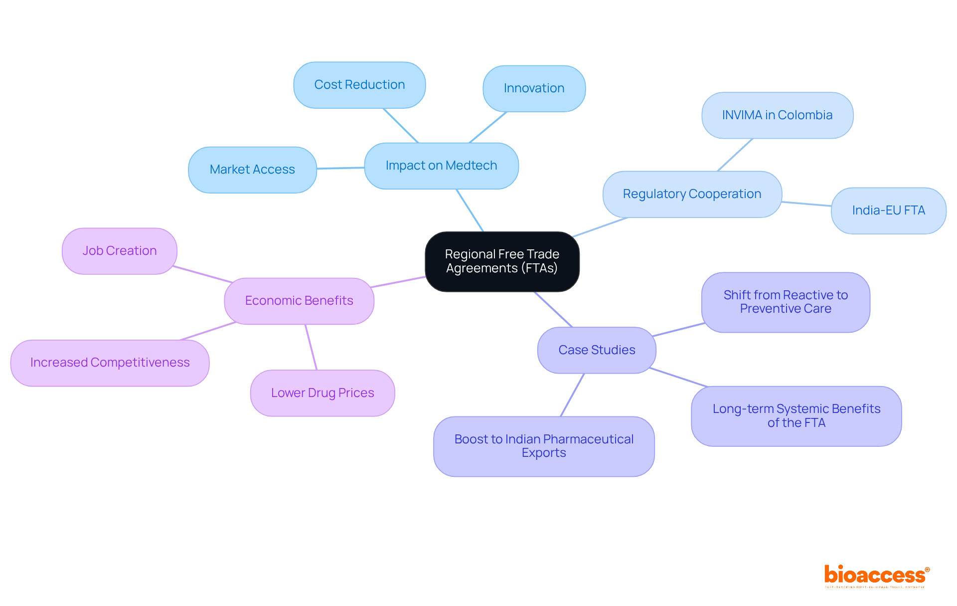 The central node represents FTAs, with branches showing how they affect the medtech industry, including regulatory aspects and specific examples. Each branch highlights a different area of impact, making it easy to see the connections.