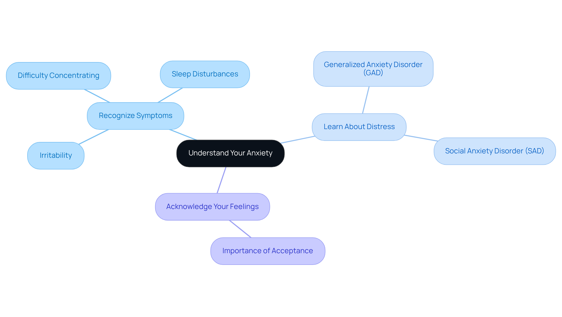 This mindmap helps you visualize the different aspects of understanding anxiety. Start at the center with the main idea, then follow the branches to explore symptoms, types of disorders, and the importance of acknowledging your feelings. Each branch represents a key area to focus on in your journey to manage anxiety.