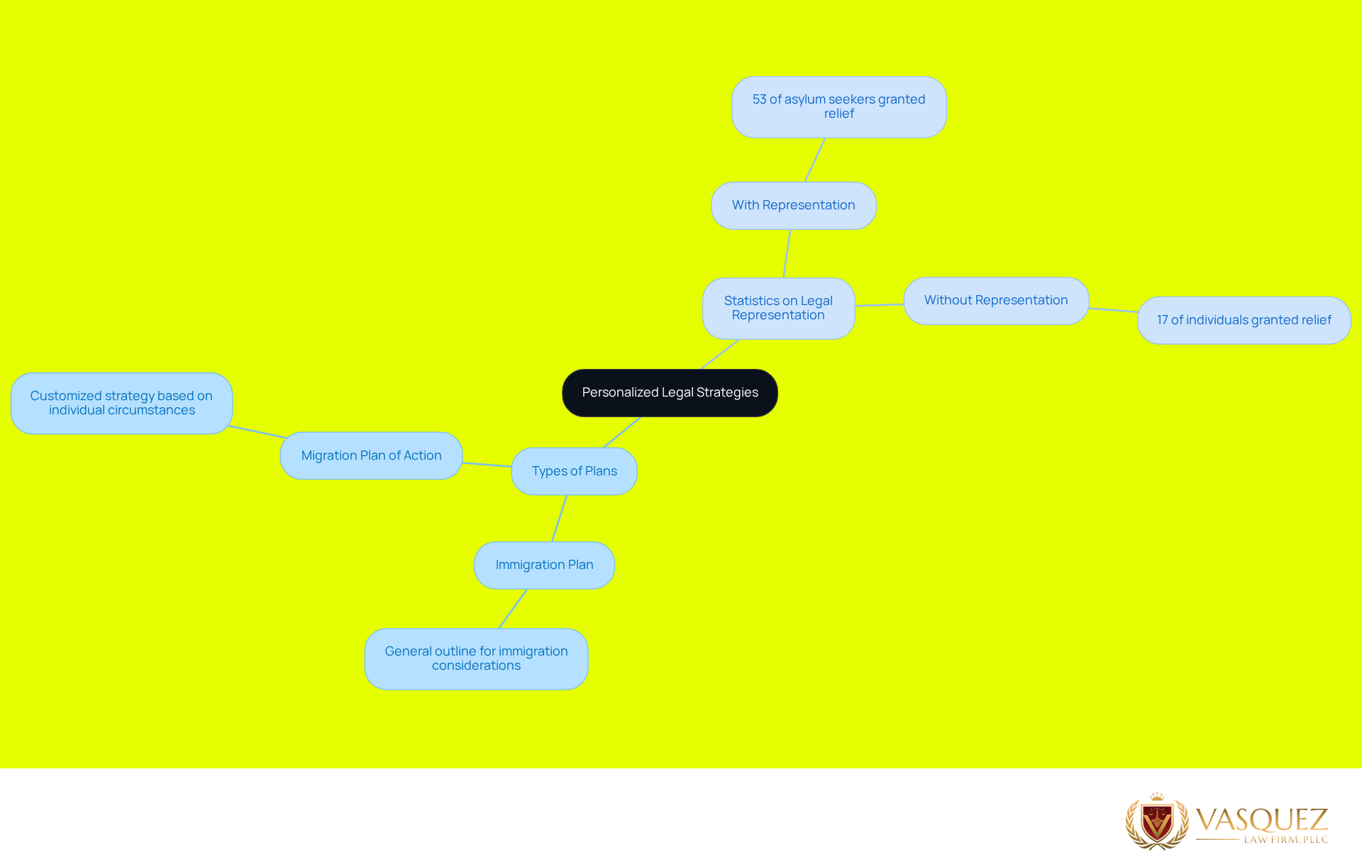 The central node represents the main theme of personalized legal strategies. The branches show the different types of plans available and the statistics that highlight the importance of having legal representation in immigration cases.
