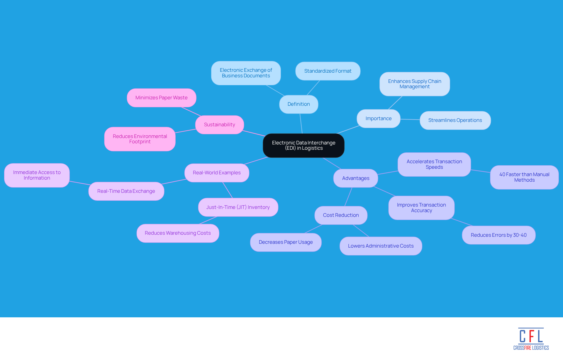 The central node represents EDI, and the branches show its various aspects. Each branch highlights a different area of importance, making it easy to see how EDI impacts logistics.