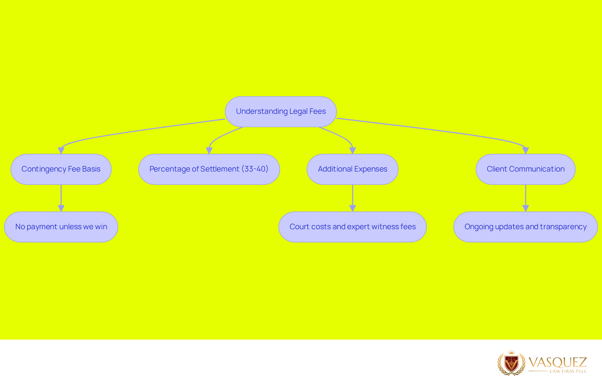 This flowchart guides you through the process of understanding legal fees. Start at the top with the main concept, then follow the arrows to see how each part connects. Each box provides important details about what to expect when hiring an attorney.