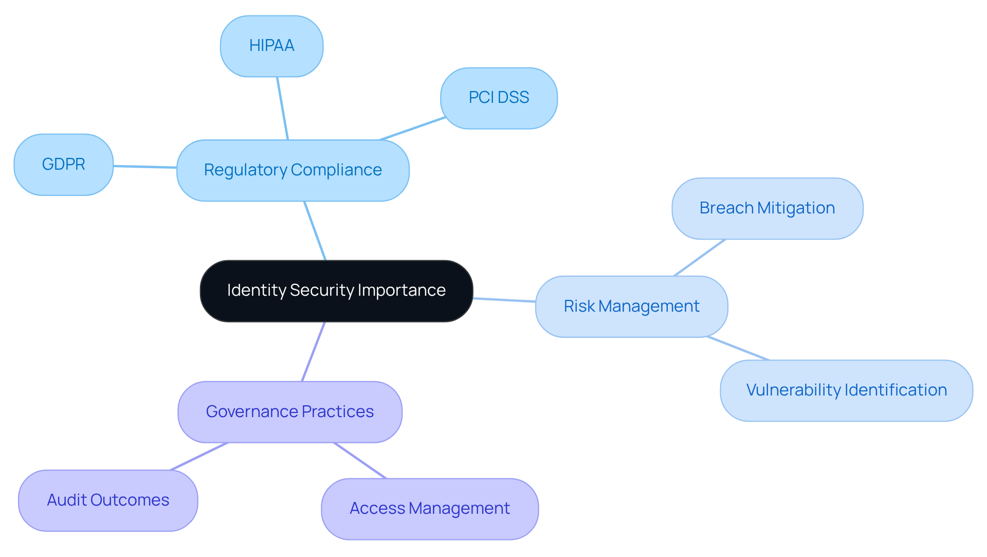 The central node highlights the significance of identity security, while branches detail how it connects to compliance regulations, risk management strategies, and governance practices. Each color-coded section helps visualize the different areas of focus and their relationships. The central node highlights the significance of identity security, while branches detail how it connects to compliance regulations, risk management strategies, and governance practices. Each color-coded section helps visualize the different areas of focus and their relationships.