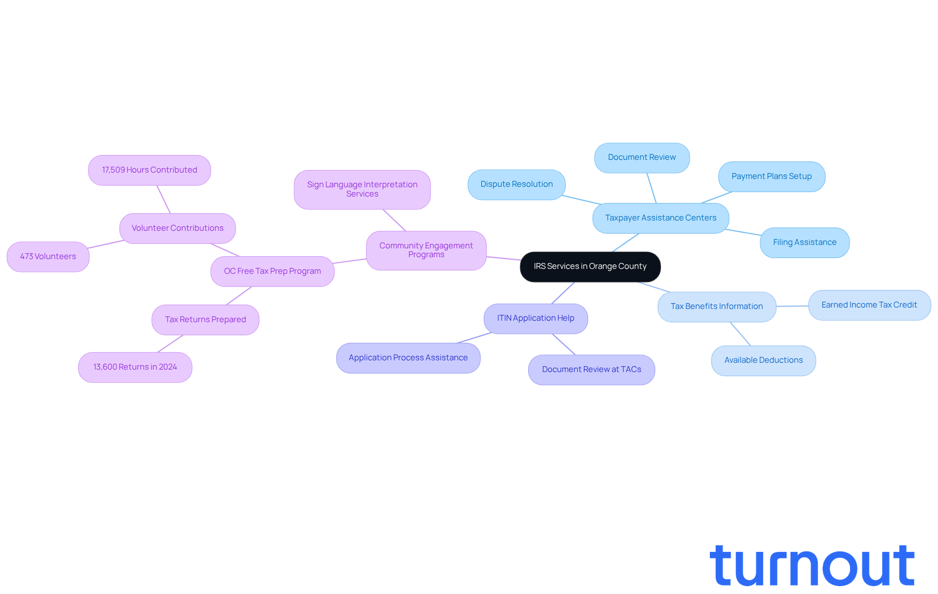 The central node represents the IRS services, and each branch shows a different category of assistance available. Follow the branches to see specific services and how they can help you with your tax needs.