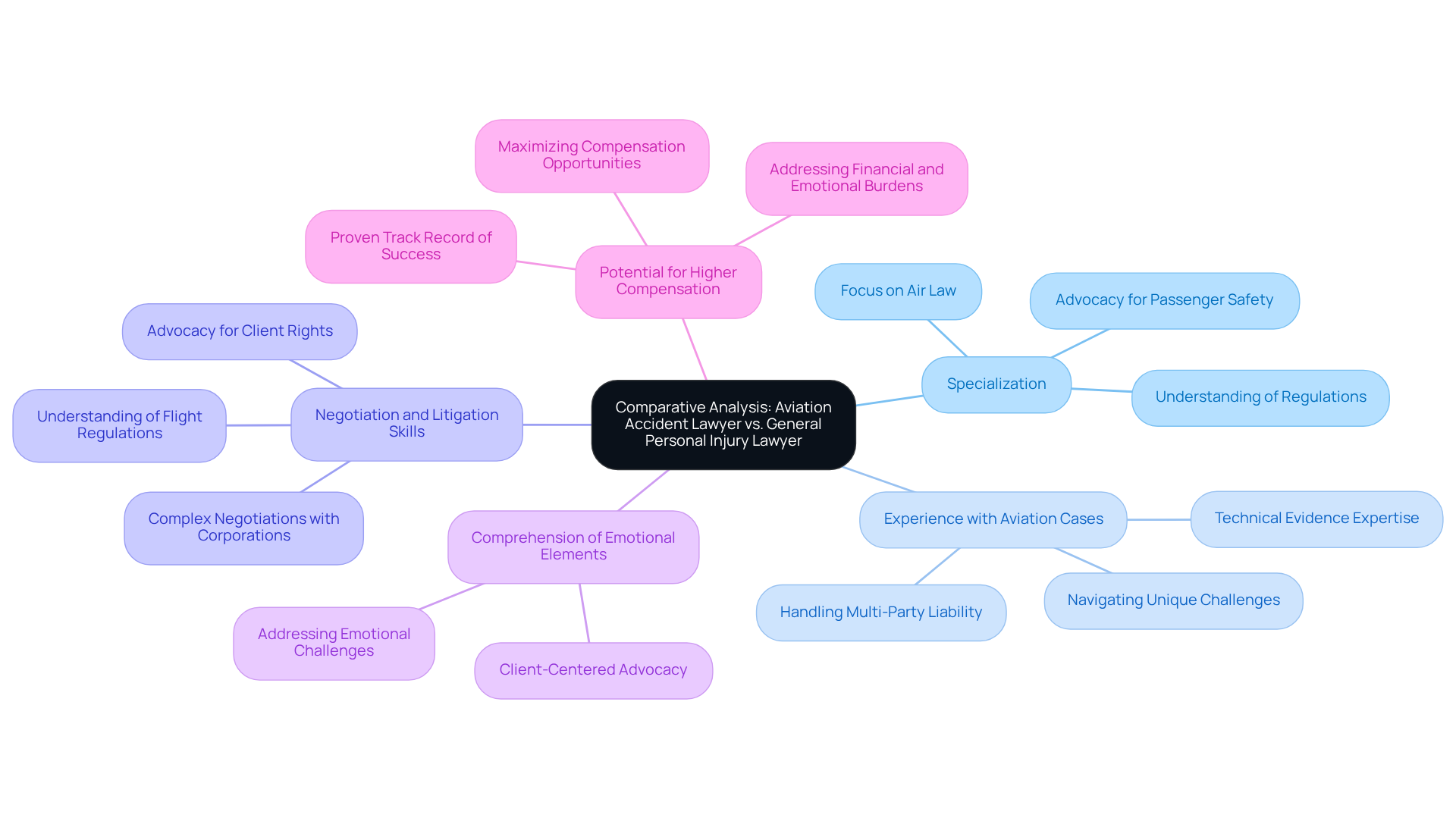 This mindmap shows the differences between aviation accident lawyers and general personal injury lawyers. Each branch represents a key area of comparison, helping you see how specialized lawyers can better support clients in aviation cases. This mindmap shows the differences between aviation accident lawyers and general personal injury lawyers. Each branch represents a key area of comparison, helping you see how specialized lawyers can better support clients in aviation cases.