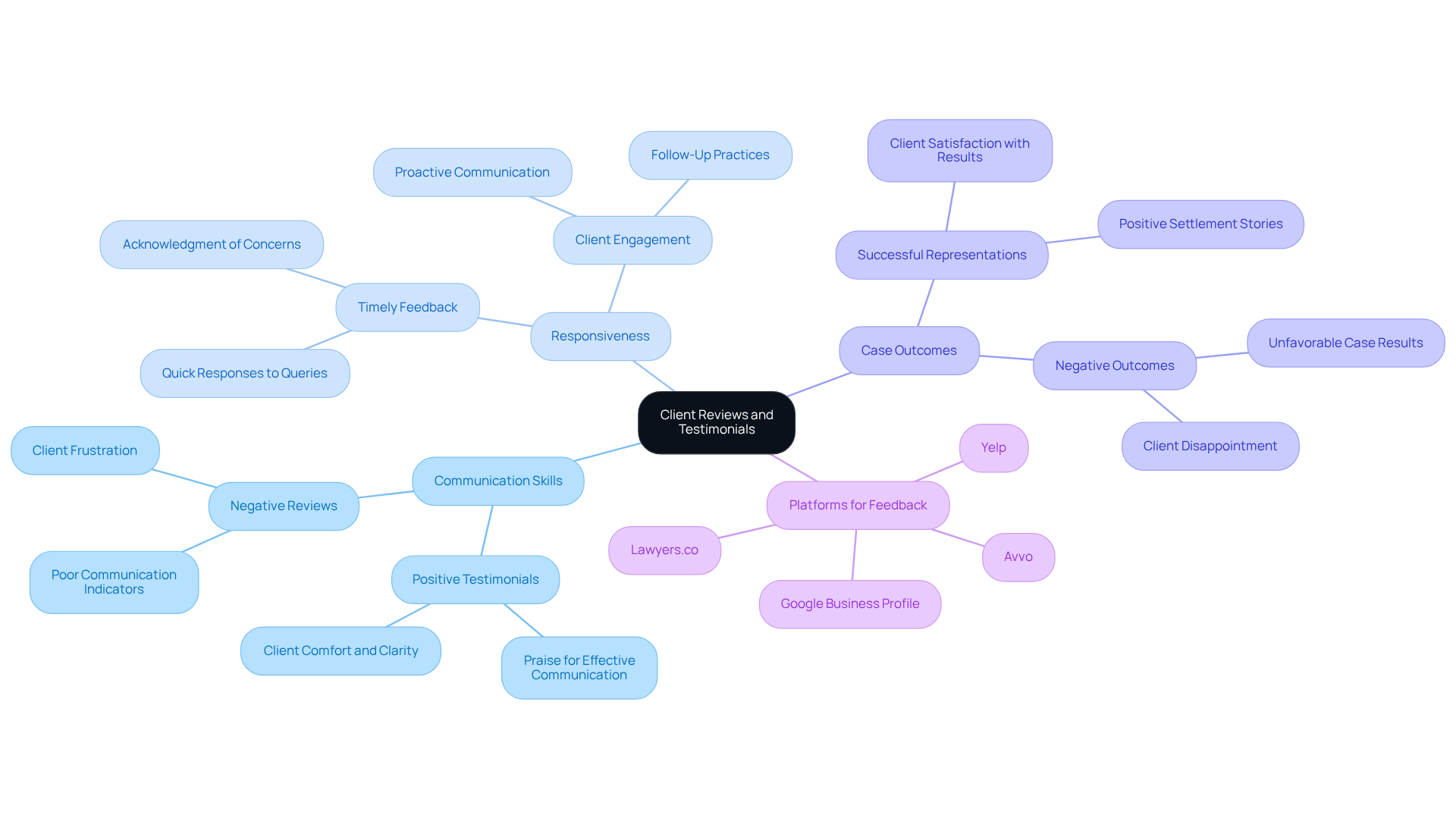 Start at the center with the main topic of client reviews, then explore the branches to see how different aspects of feedback can influence your choice of a lawyer.