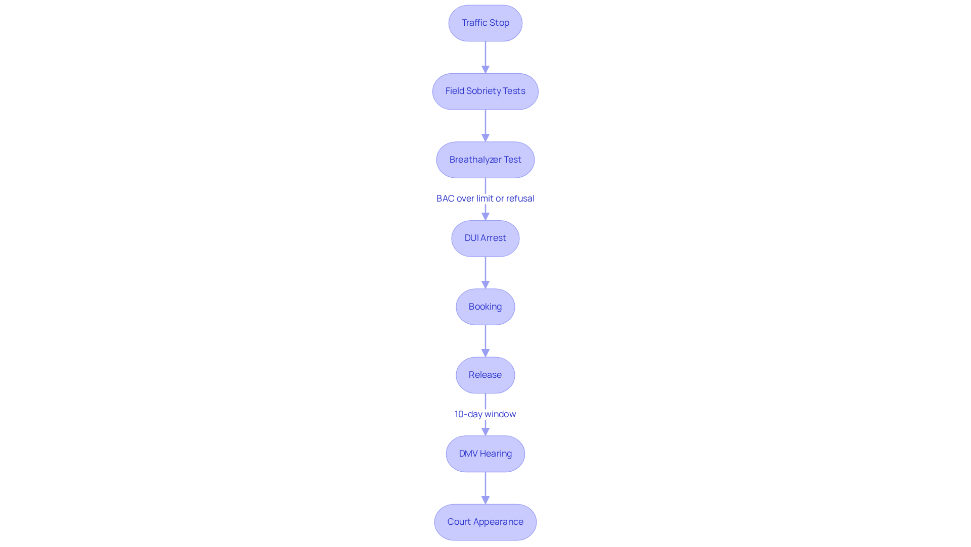 This flowchart shows the steps you might go through if arrested for DUI. Start at the top with the traffic stop and follow the arrows down to see what happens next. Each box represents a key step, so you can understand the process better.