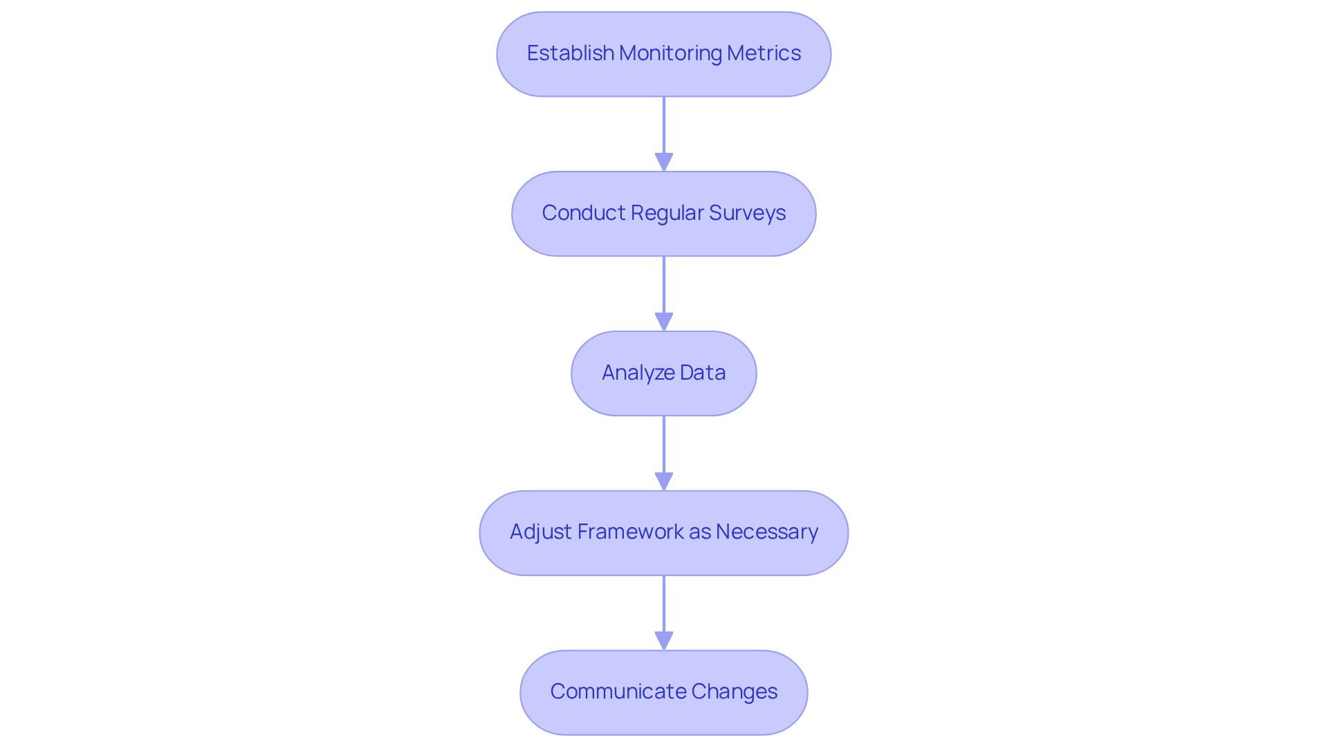 Each box represents a step in the process of evaluating the career framework. Follow the arrows to see how each step leads to the next, ensuring a comprehensive approach to staff development.