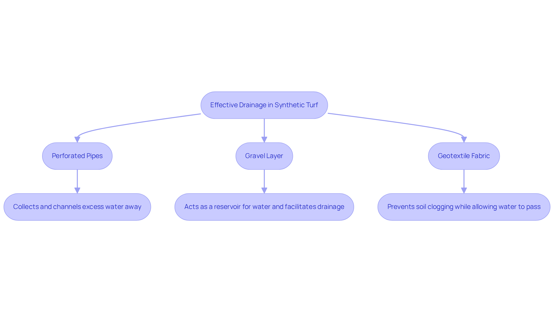 This flowchart shows how different components work together to ensure proper drainage in synthetic turf. Each box represents a key part of the system, and the arrows indicate how they connect to achieve effective water management. This flowchart shows how different components work together to ensure proper drainage in synthetic turf. Each box represents a key part of the system, and the arrows indicate how they connect to achieve effective water management.