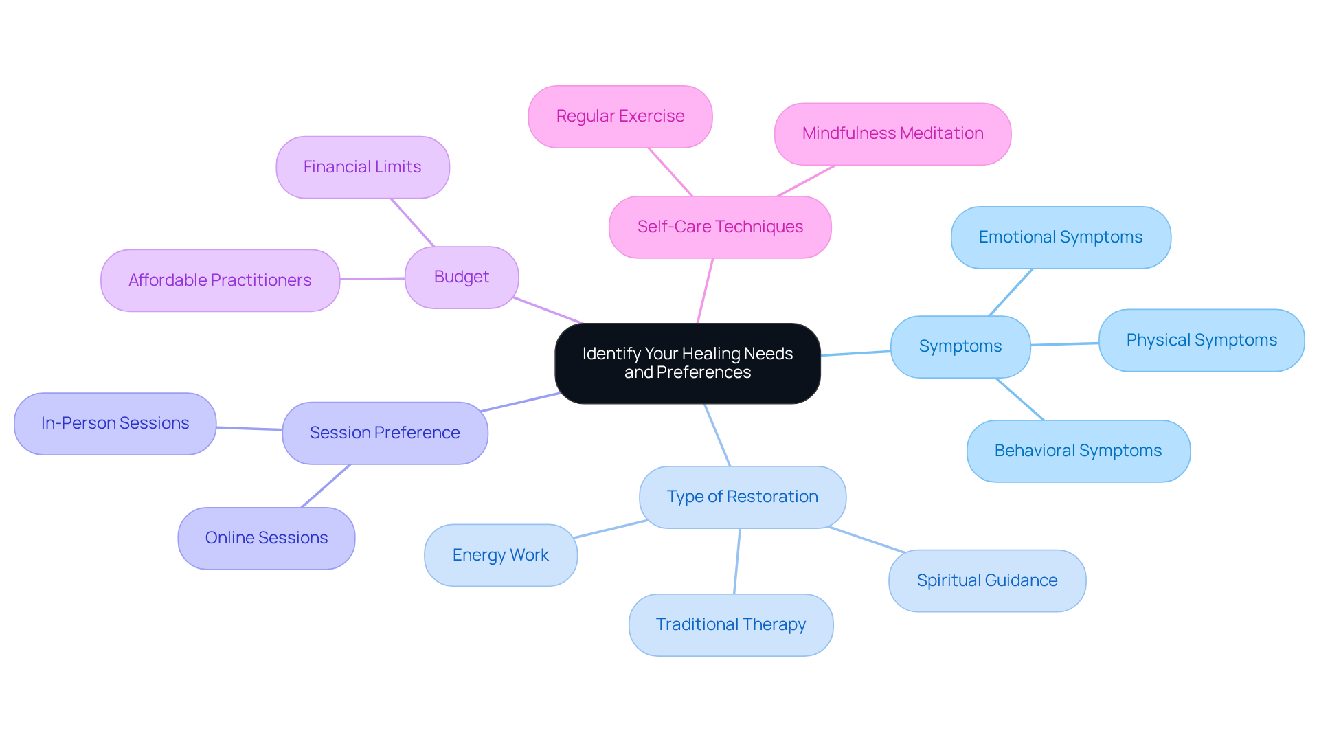 Begin at the center with the main theme of healing needs. Each branch represents a different area to consider, with further details branching out to guide your reflection.