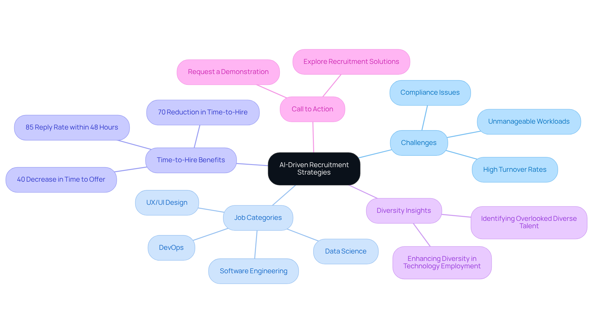 Start at the center with the main theme, then explore the branches for detailed insights into challenges, job categories, benefits, and how to engage with the platform.