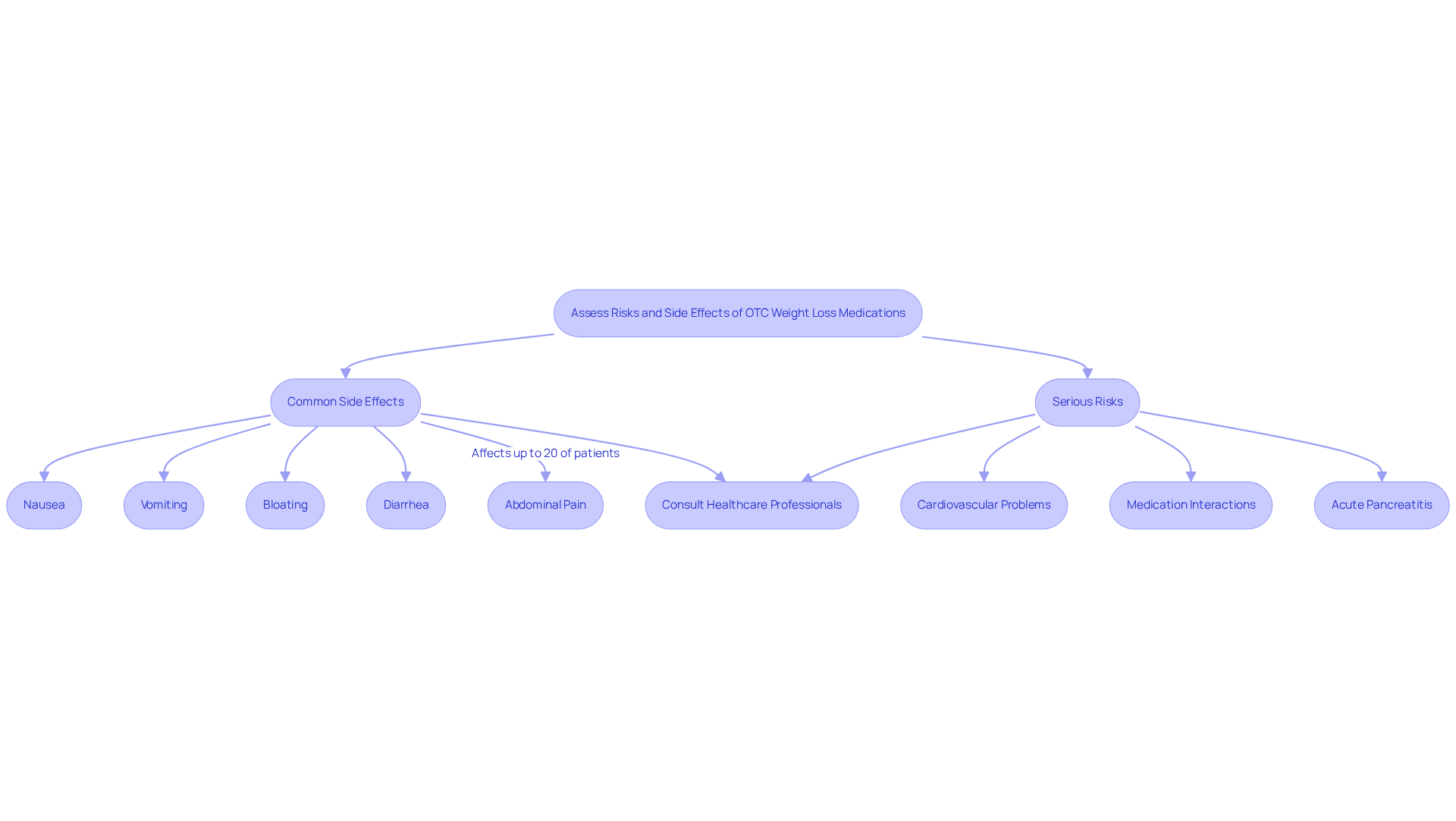 This flowchart guides you through the potential risks of OTC weight loss medications. Start at the top to see common side effects, which can lead to more serious health concerns. Always remember to consult a healthcare professional for personalized advice. This flowchart guides you through the potential risks of OTC weight loss medications. Start at the top to see common side effects, which can lead to more serious health concerns. Always remember to consult a healthcare professional for personalized advice.
