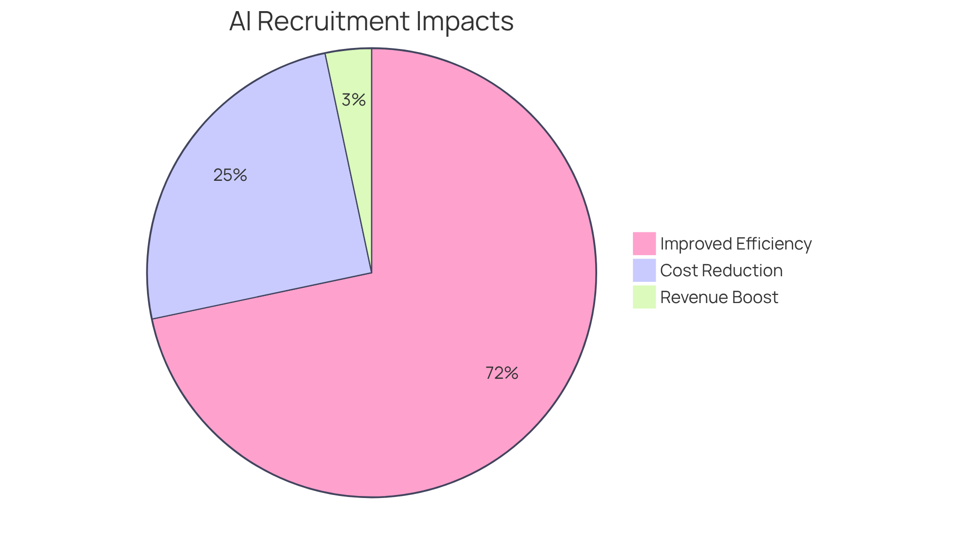 Each slice of the pie represents a different benefit of using AI in recruitment — the larger the slice, the greater the impact on hiring efficiency, cost, and revenue. Each slice of the pie represents a different benefit of using AI in recruitment — the larger the slice, the greater the impact on hiring efficiency, cost, and revenue.