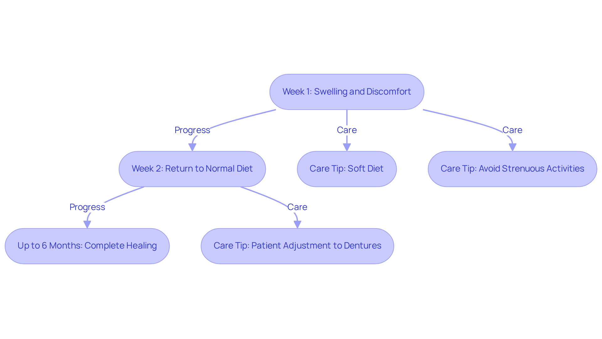 Each box represents a phase in your recovery journey — follow the arrows to see how your healing process unfolds over time, and look for care tips to ensure a smoother transition.