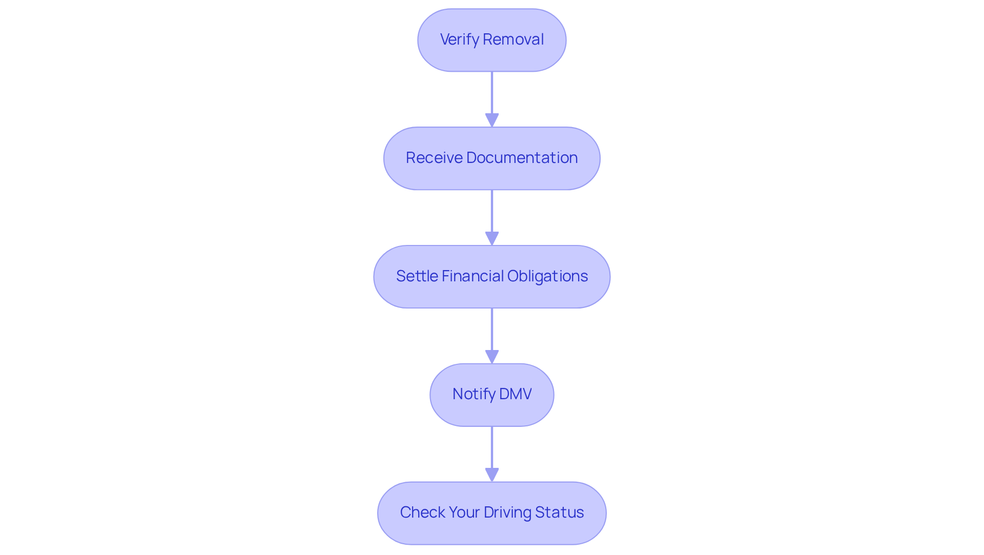 Each box represents a step you need to take after removing the ignition interlock device. Follow the arrows to see what you need to do next to ensure everything is in order for getting back on the road.