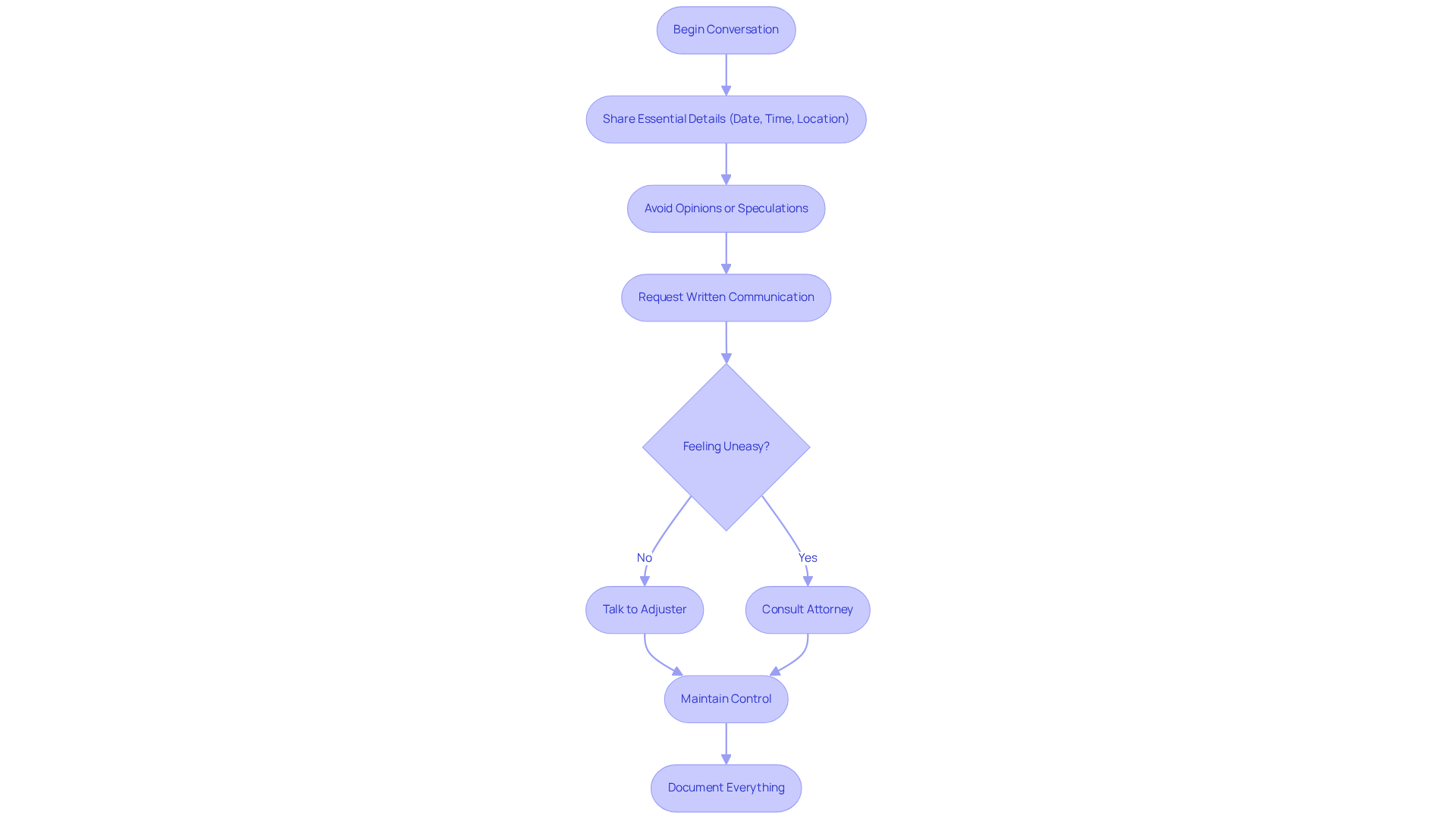 This flowchart guides you through the steps to take when talking to an insurance adjuster after an aviation incident. Follow the arrows to see what to do at each stage, from sharing facts to deciding whether to consult an attorney. This flowchart guides you through the steps to take when talking to an insurance adjuster after an aviation incident. Follow the arrows to see what to do at each stage, from sharing facts to deciding whether to consult an attorney.