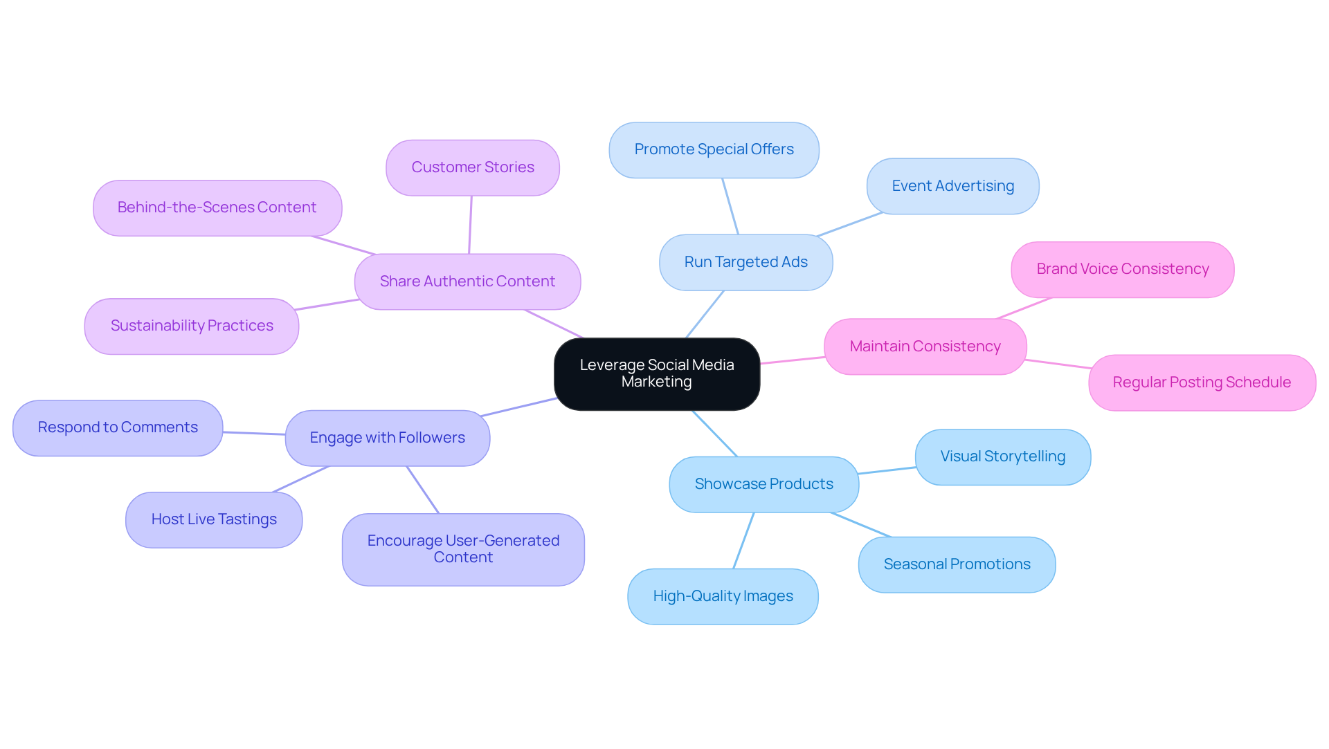 The center represents the main focus on social media marketing. Each branch shows a strategy, and sub-branches detail specific actions to take. Follow the connections to see how each idea relates to boosting wine sales.