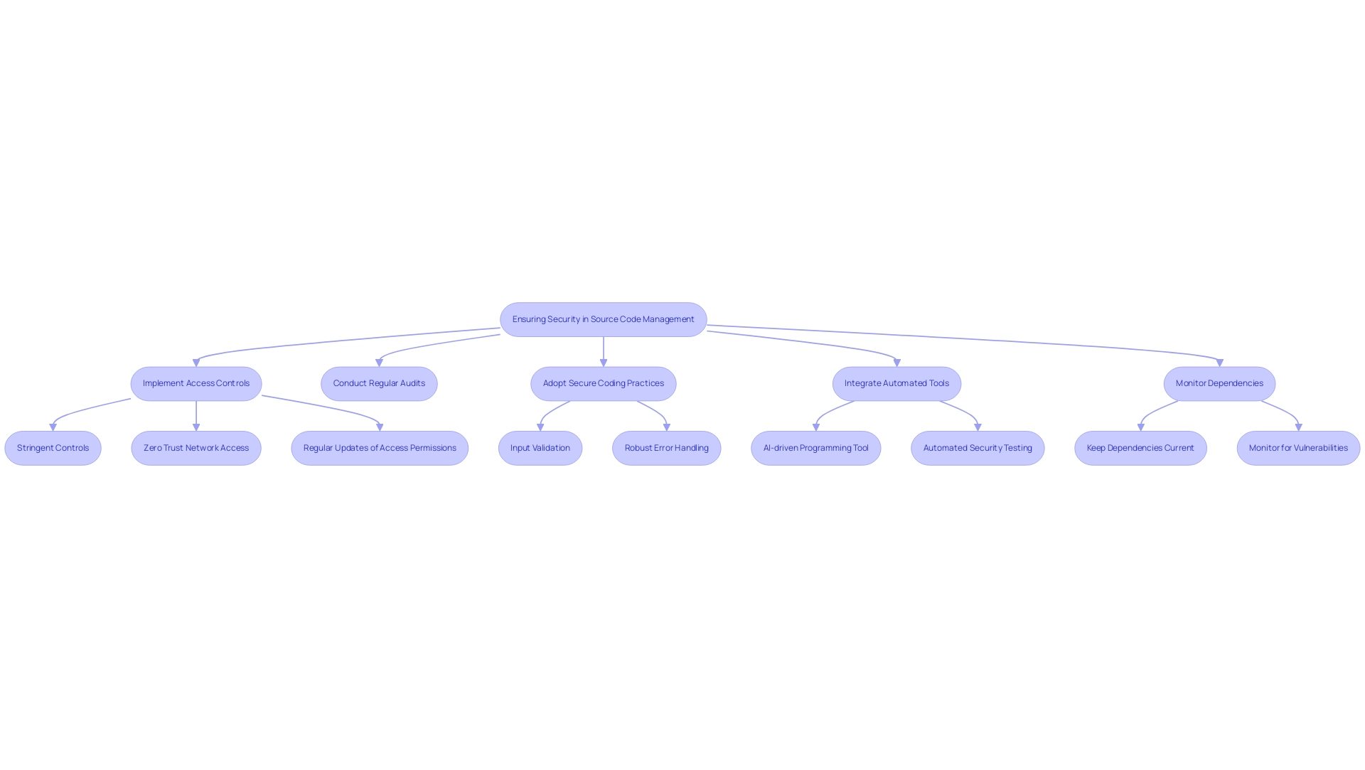 Each branch represents a key security measure, with arrows indicating the process flow and interconnectedness of actions.