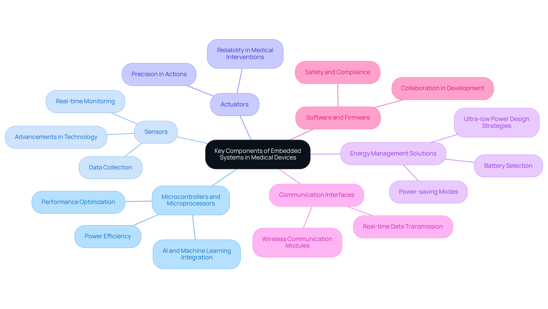 The central node represents the main topic, while each branch shows a key component of embedded systems. Sub-branches provide additional details about each component's role and significance in medical devices.