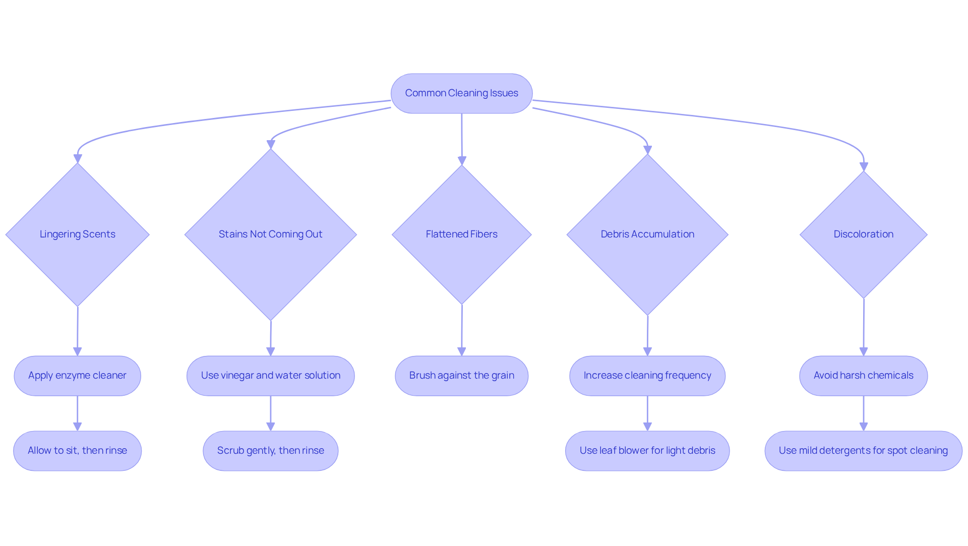 Each box represents a common cleaning issue with artificial grass. Follow the arrows to see the recommended steps for resolving each issue. The green boxes show the solutions, while the red boxes highlight the problems. Each box represents a common cleaning issue with artificial grass. Follow the arrows to see the recommended steps for resolving each issue. The green boxes show the solutions, while the red boxes highlight the problems.