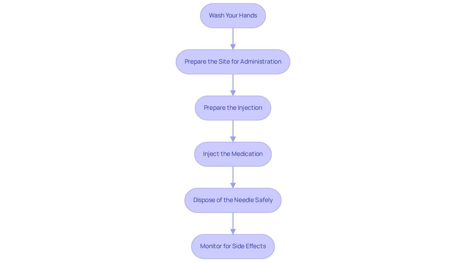 Each box represents a step in the process of administering weight loss injections. Follow the arrows to see the order in which each action should be performed, ensuring safety and effectiveness throughout the procedure.