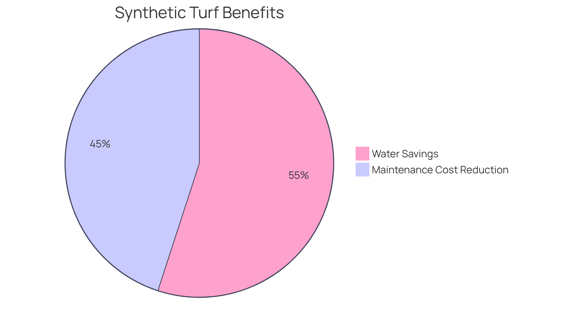 Each slice of the pie shows a key benefit of synthetic turf. The blue slice represents the amount of water saved, while the green slice shows how much maintenance costs are reduced. The bigger the slice, the more significant the benefit! Each slice of the pie shows a key benefit of synthetic turf. The blue slice represents the amount of water saved, while the green slice shows how much maintenance costs are reduced. The bigger the slice, the more significant the benefit!
