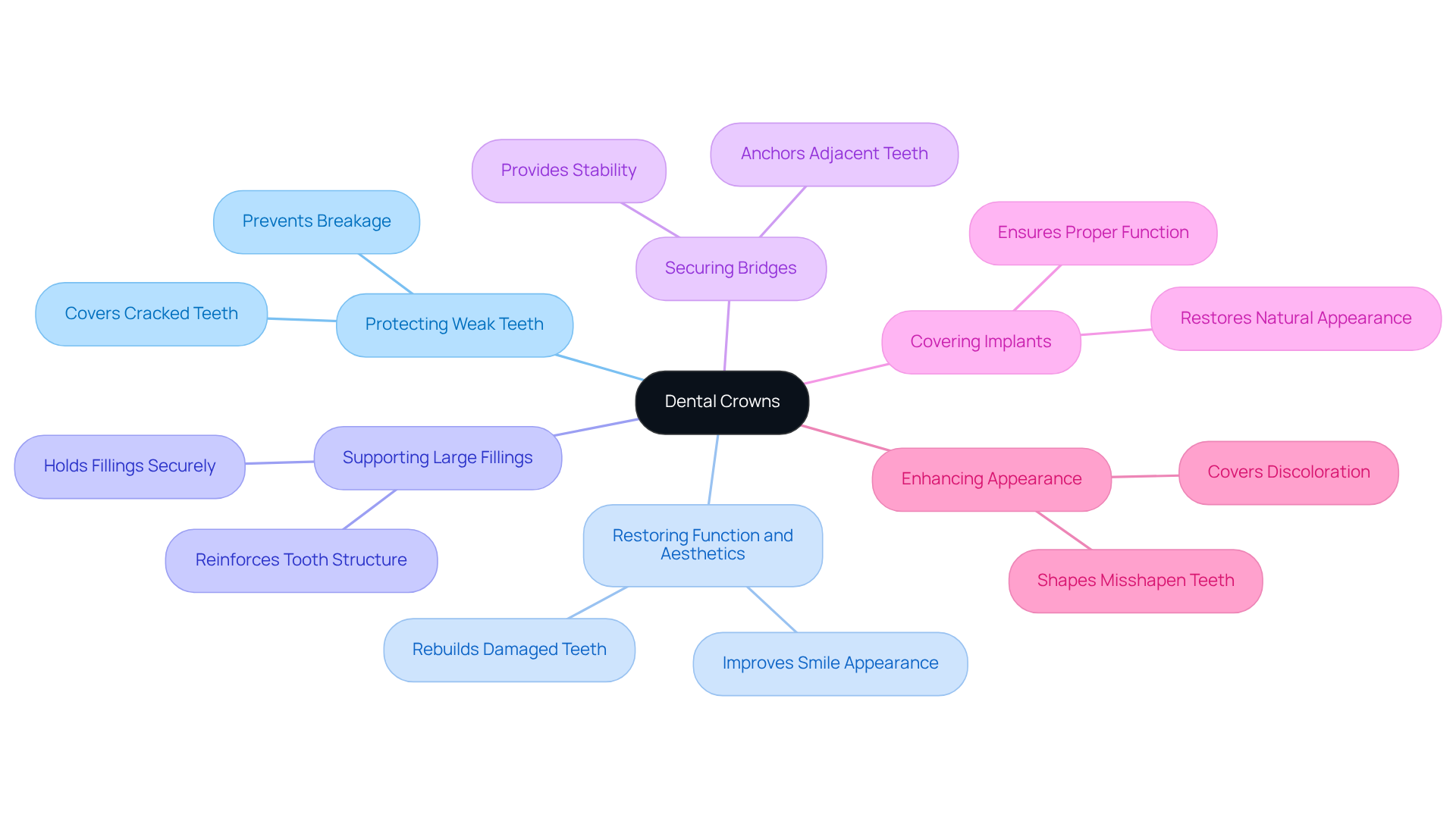 This mindmap starts with the main idea of dental crowns at the center. Each branch represents a different purpose of dental crowns, showing how they help in various ways. Follow the branches to see the specific functions and benefits of dental crowns, making it easier to grasp their importance in dental health. This mindmap starts with the main idea of dental crowns at the center. Each branch represents a different purpose of dental crowns, showing how they help in various ways. Follow the branches to see the specific functions and benefits of dental crowns, making it easier to grasp their importance in dental health.