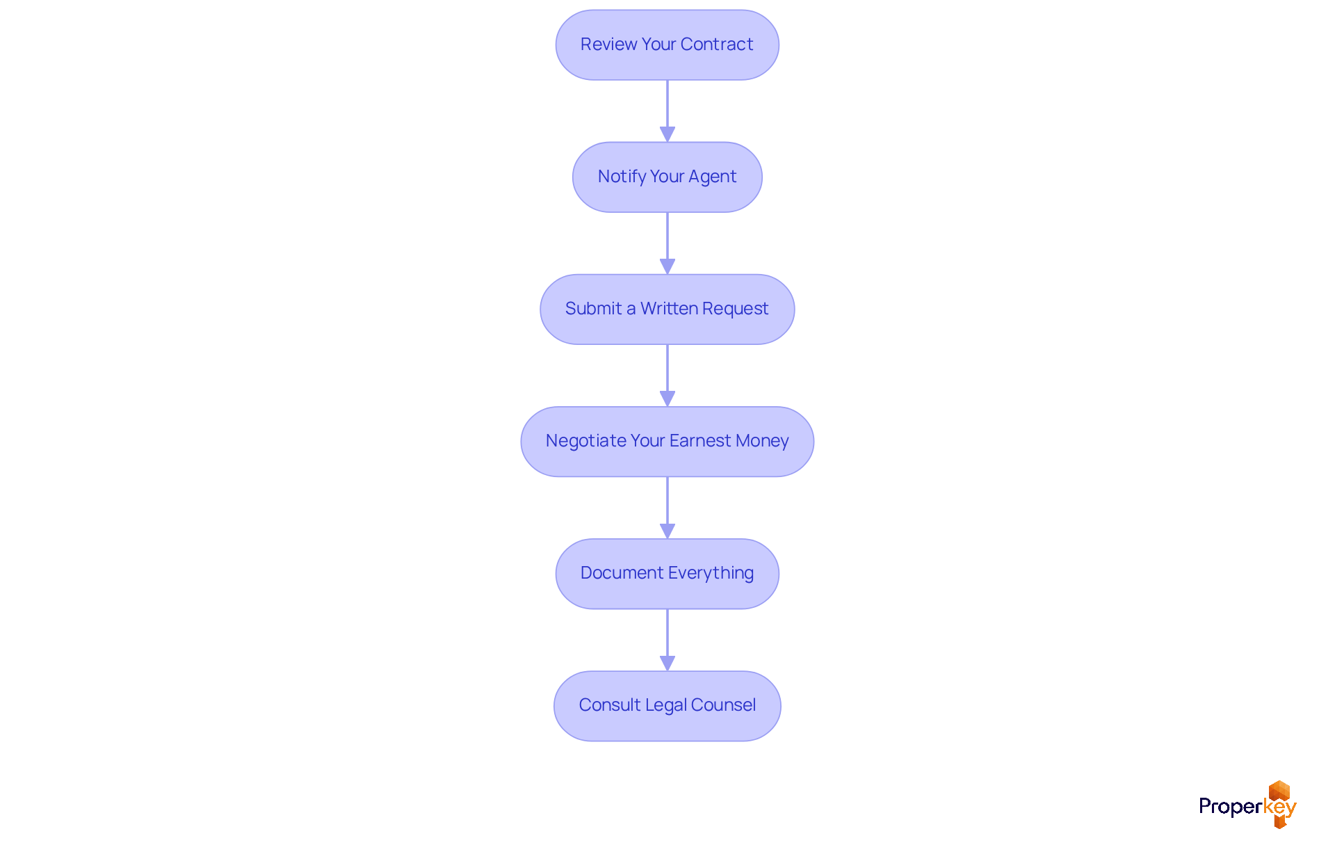 Each box represents a step you need to take to withdraw from escrow. Follow the arrows to see the order in which you should complete these steps for a smooth withdrawal process. Each box represents a step you need to take to withdraw from escrow. Follow the arrows to see the order in which you should complete these steps for a smooth withdrawal process.