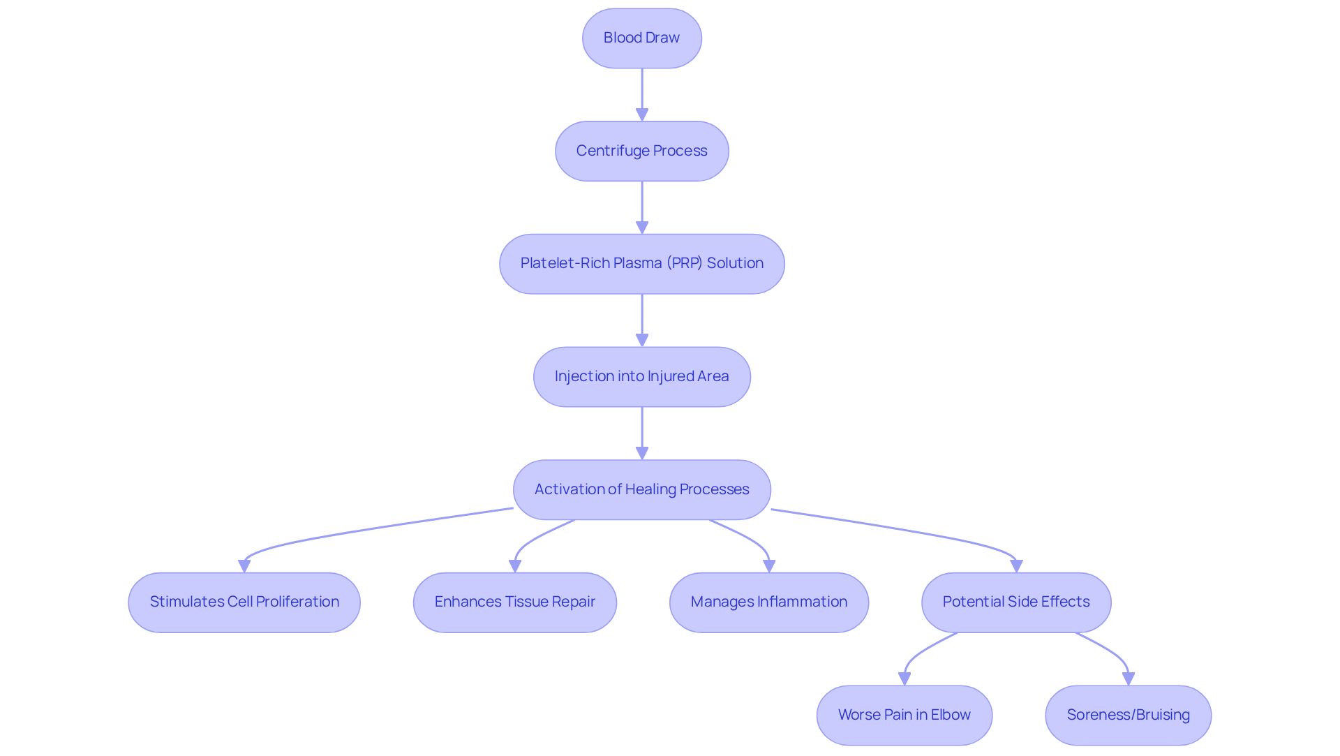 Understanding Worse Pain After PRP Injection in Elbow: Causes and Solutions | RegenCore Method
