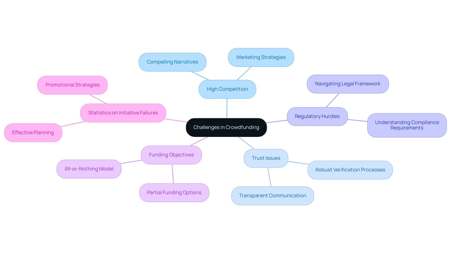 Each branch represents a specific challenge in crowdfunding, with sub-branches providing strategies and considerations for overcoming those challenges.