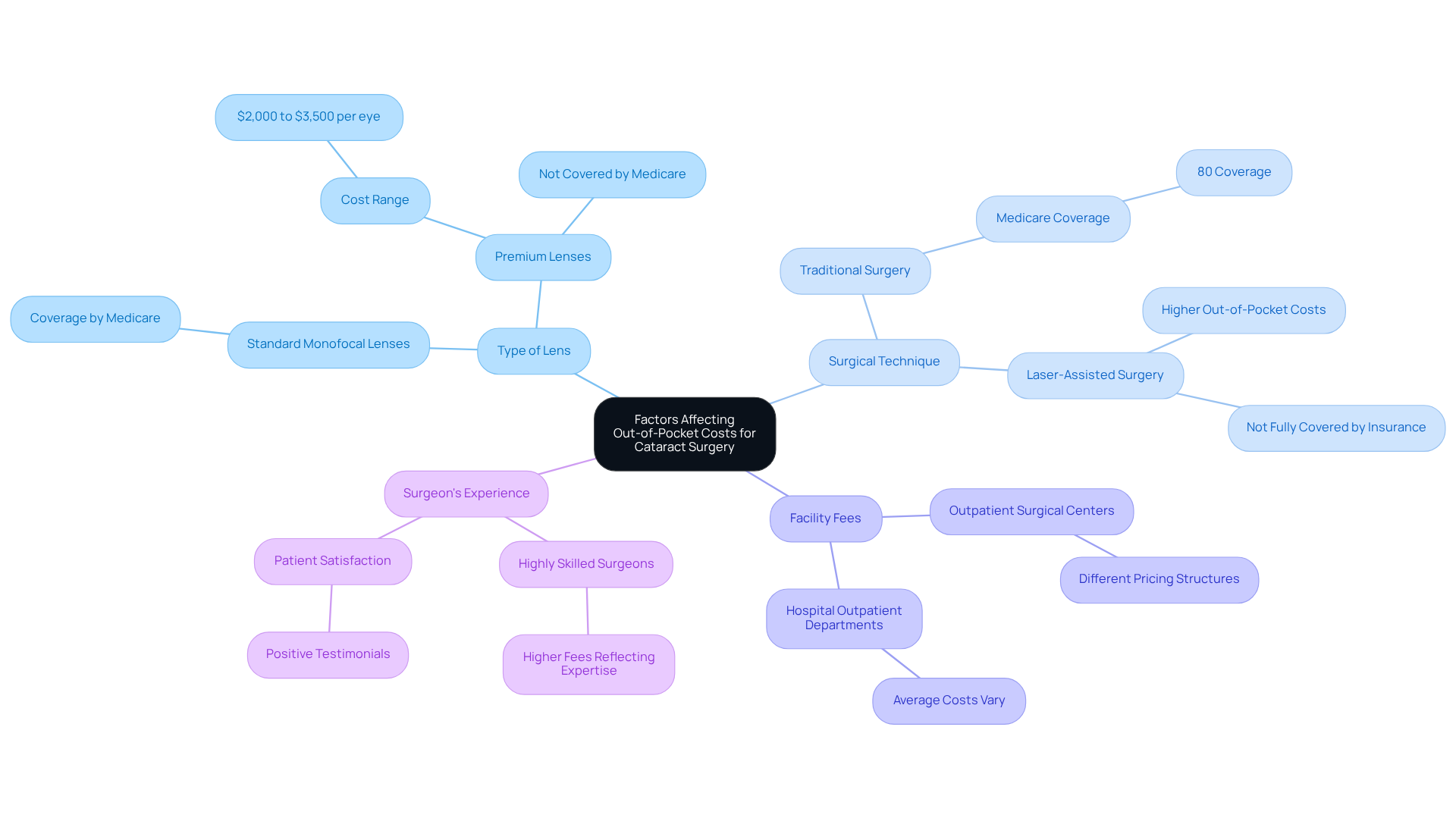 Is Cataract Surgery Covered by Medical Insurance? Key Insights for ...