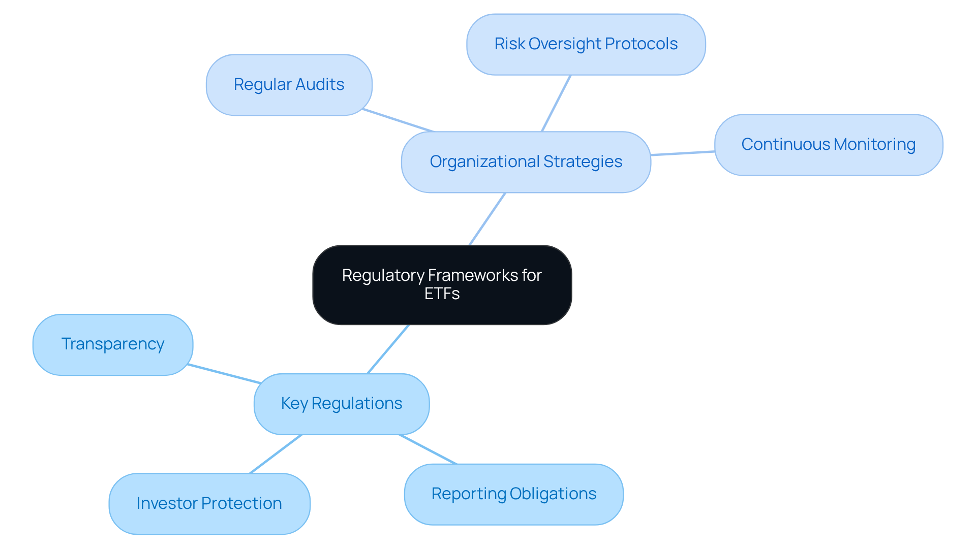 The central node represents the main topic, while the branches show key regulations and strategies organizations should adopt. Each color-coded branch helps you quickly identify different aspects of ETF regulation.