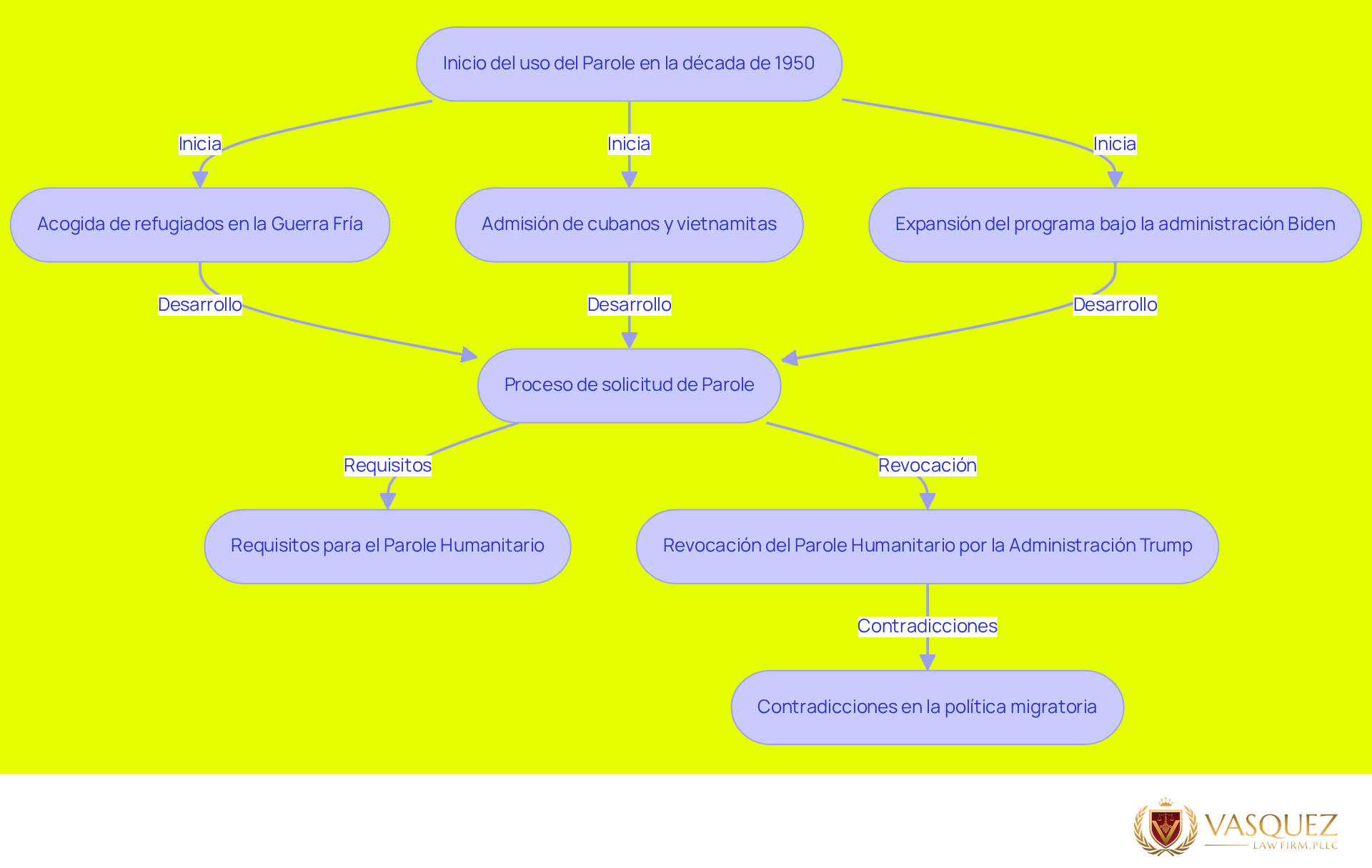 Cada cuadro representa un evento o decisión importante en la historia del parole. Las flechas muestran cómo estos eventos están conectados y cómo han influido en el proceso de inmigración. Cada cuadro representa un evento o decisión importante en la historia del parole. Las flechas muestran cómo estos eventos están conectados y cómo han influido en el proceso de inmigración.