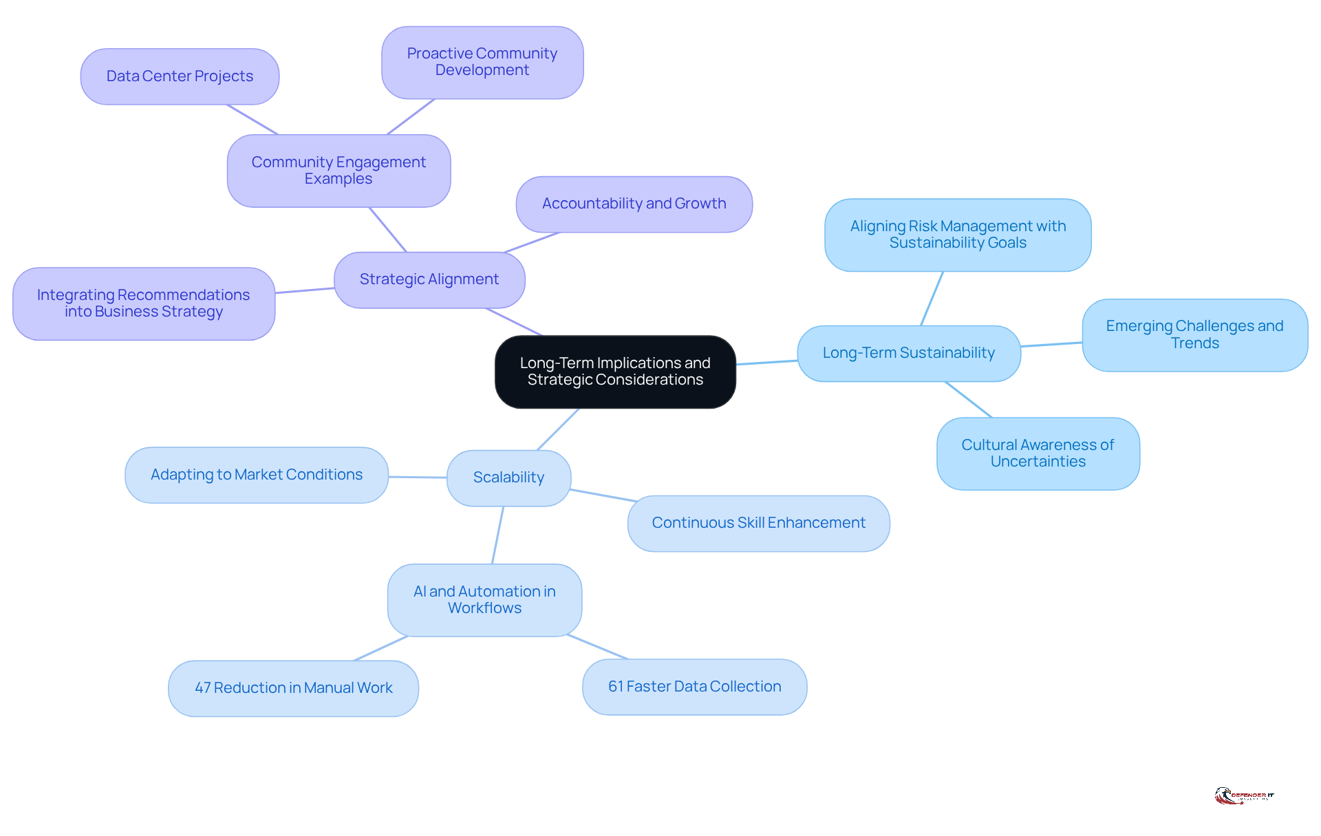 The central node represents the overarching theme, while the branches illustrate key areas of focus. Each sub-branch provides specific insights or examples related to that area, helping you see how these concepts connect and support each other. The central node represents the overarching theme, while the branches illustrate key areas of focus. Each sub-branch provides specific insights or examples related to that area, helping you see how these concepts connect and support each other.