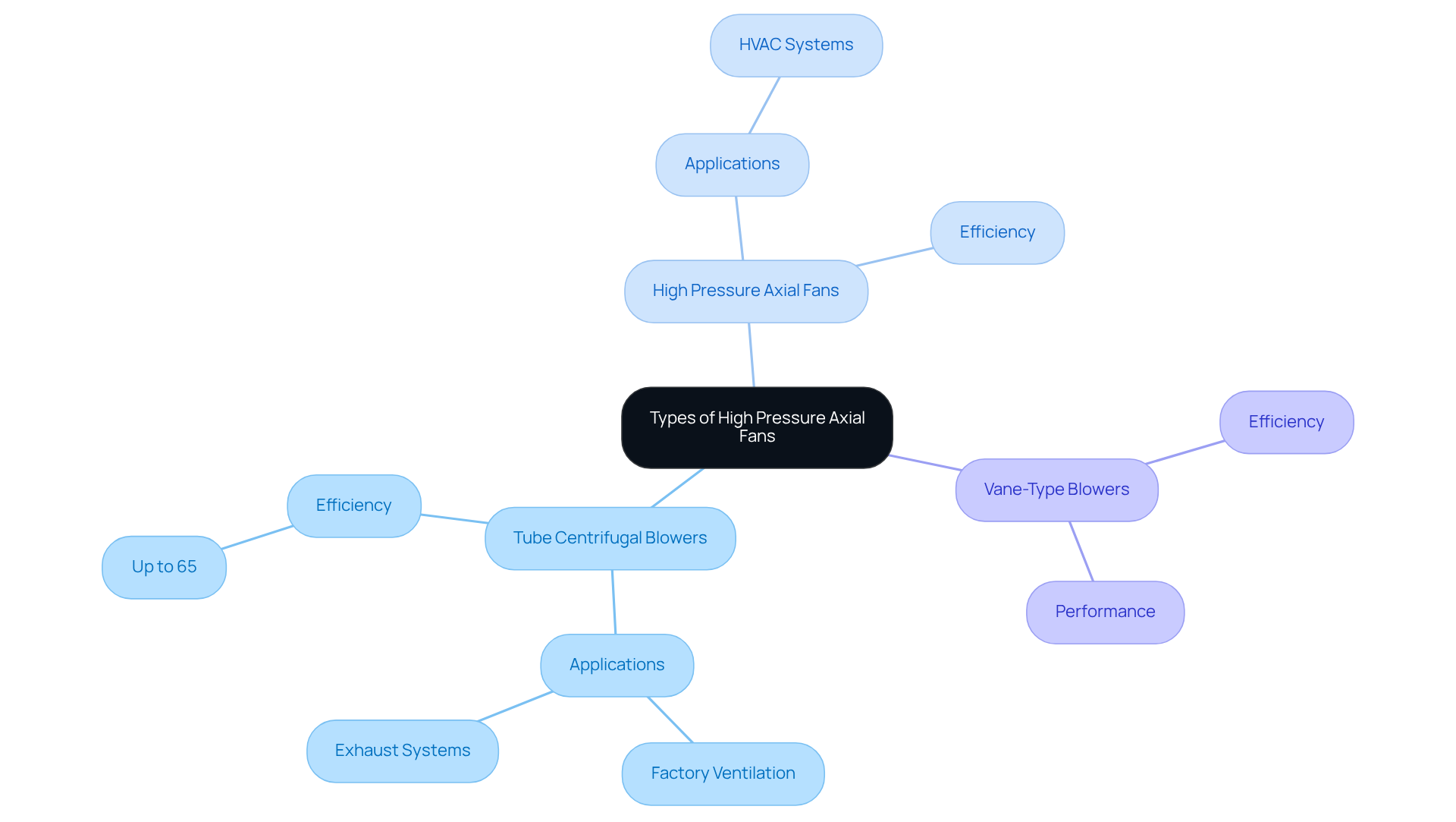 The central node represents the main topic, while branches show different fan types and their specific applications and efficiencies. Follow the branches to understand how each type is suited for particular needs.