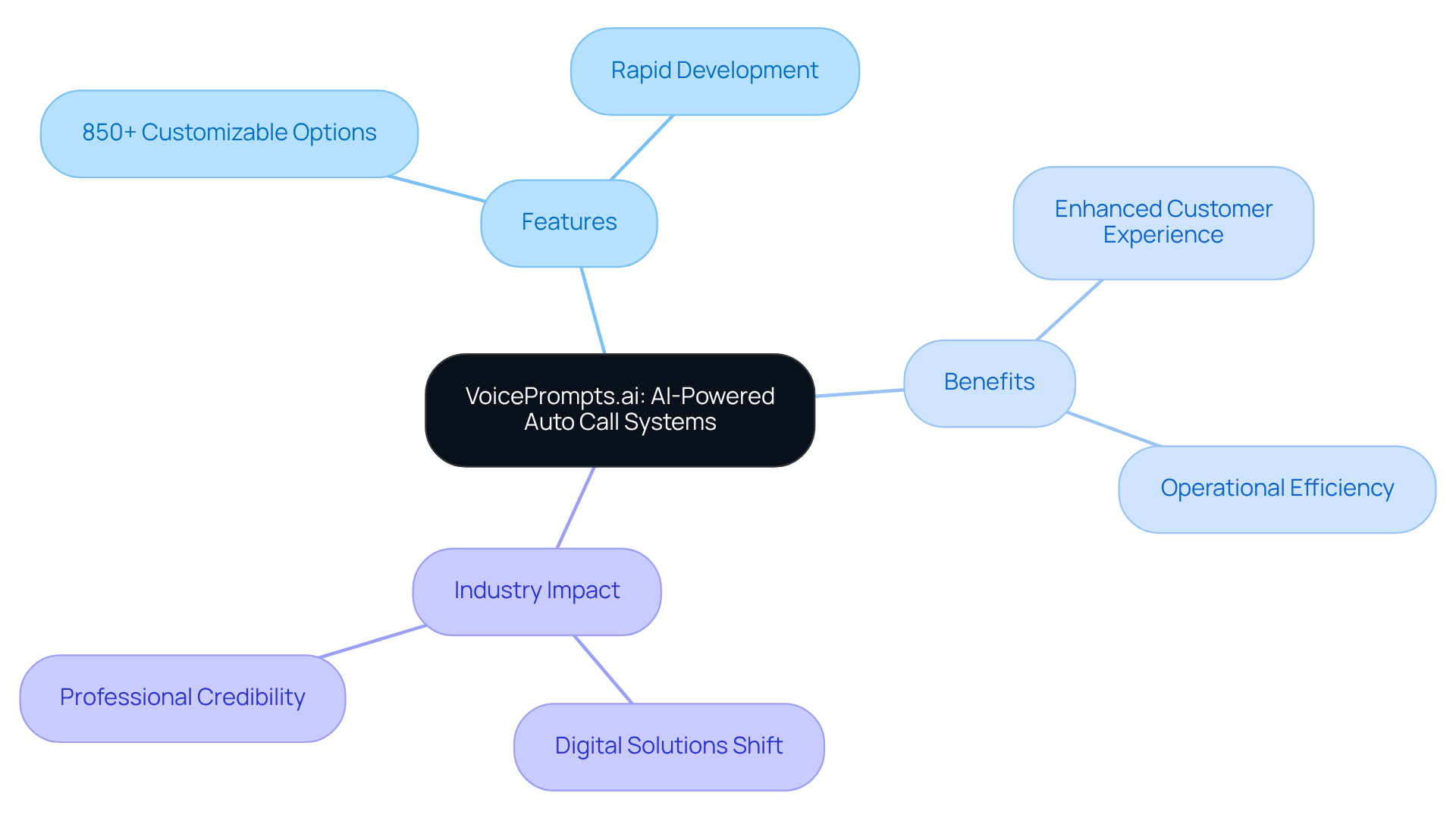 The central node represents the AI solution, while branches show its features, benefits, and how it impacts the hospitality industry. Each color-coded branch helps you quickly identify different aspects of the solution. The central node represents the AI solution, while branches show its features, benefits, and how it impacts the hospitality industry. Each color-coded branch helps you quickly identify different aspects of the solution.