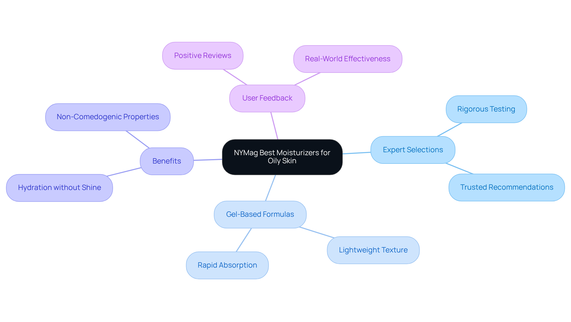 The center shows the main topic of moisturizers for oily skin, and the branches represent key aspects and benefits of the recommended products. Follow the branches to explore how each feature contributes to effective hydration and shine control.