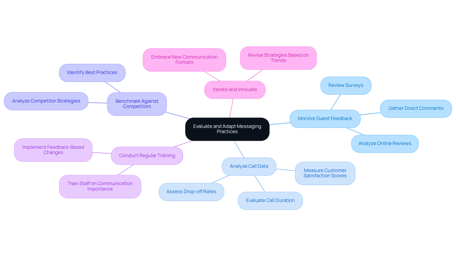 The center represents the main goal of improving messaging practices. Each branch shows a specific strategy to achieve this goal, with further details or questions that guide implementation. Follow the branches to explore how each area contributes to better communication. The center represents the main goal of improving messaging practices. Each branch shows a specific strategy to achieve this goal, with further details or questions that guide implementation. Follow the branches to explore how each area contributes to better communication.
