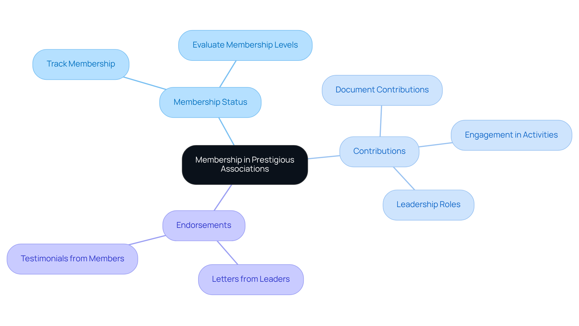 This mindmap starts with the main idea at the center and branches out to show related concepts. Each branch represents a key aspect of how membership can support your EB1A application, making it easy to understand the connections and importance of each element.