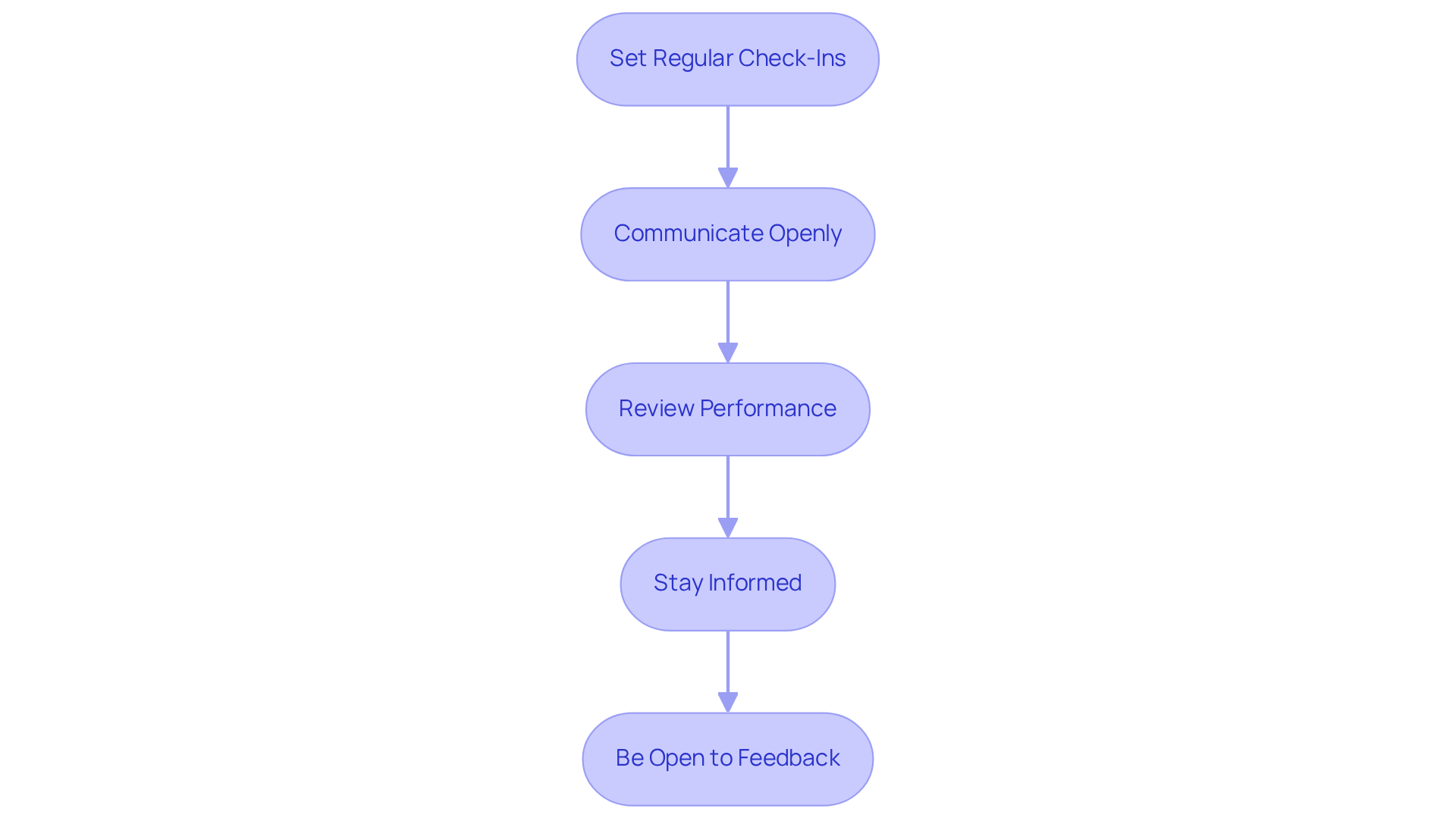 Each box represents a key strategy for working effectively with your financial planner. Follow the arrows to see the recommended order of implementation for the best results. Each box represents a key strategy for working effectively with your financial planner. Follow the arrows to see the recommended order of implementation for the best results.