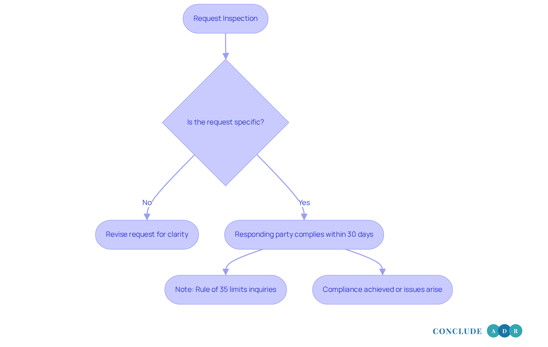 This flowchart guides you through the steps of making a request for document inspection. Start by ensuring your request is specific; if not, you'll need to revise it. If it is specific, the other party has 30 days to comply. Remember, there's a limit to how many inquiries you can make, which can impact your case.