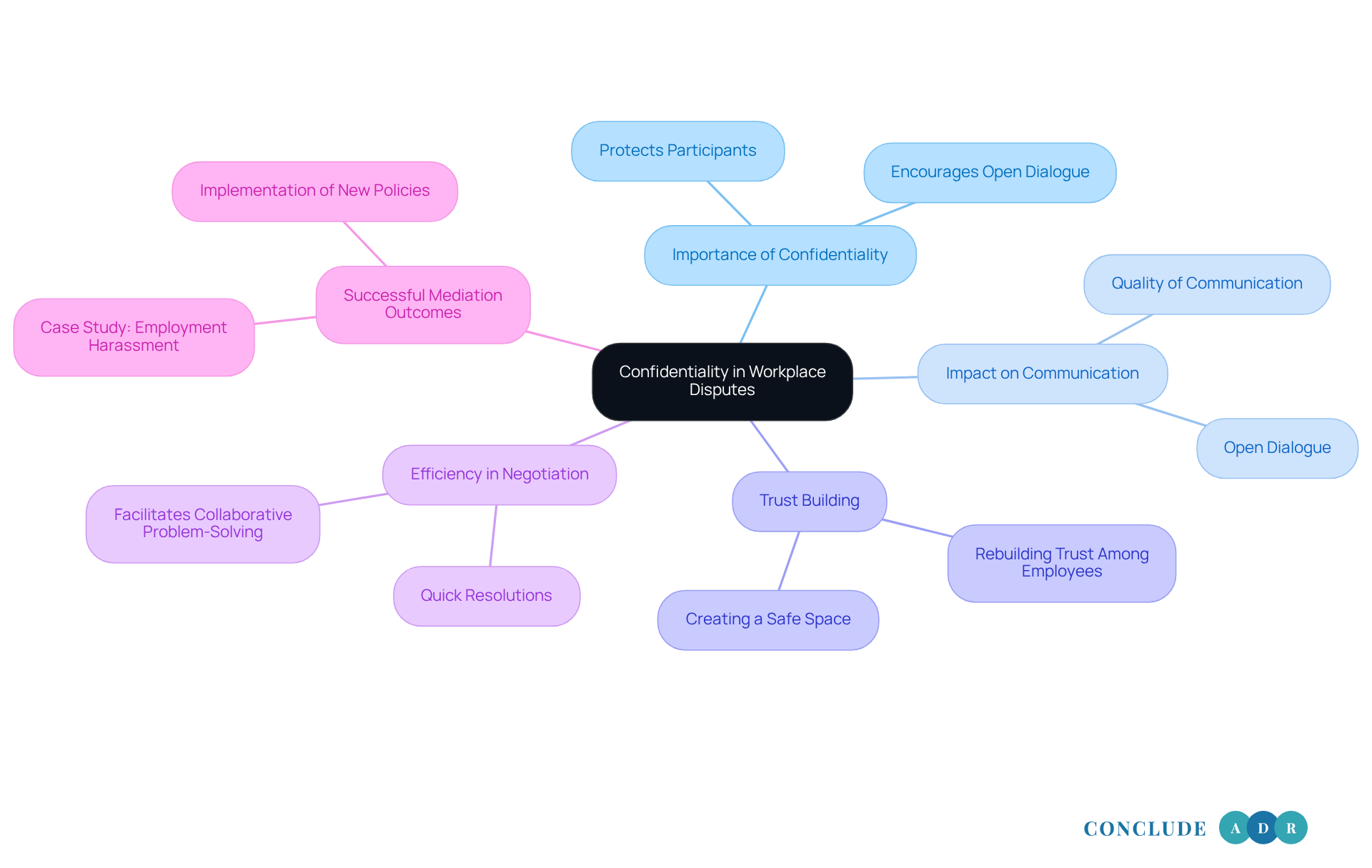The central node represents the main theme of confidentiality, while the branches show how it affects communication, trust, negotiation efficiency, and real-world examples. Each color-coded branch helps you navigate through the different aspects of confidentiality in mediation.